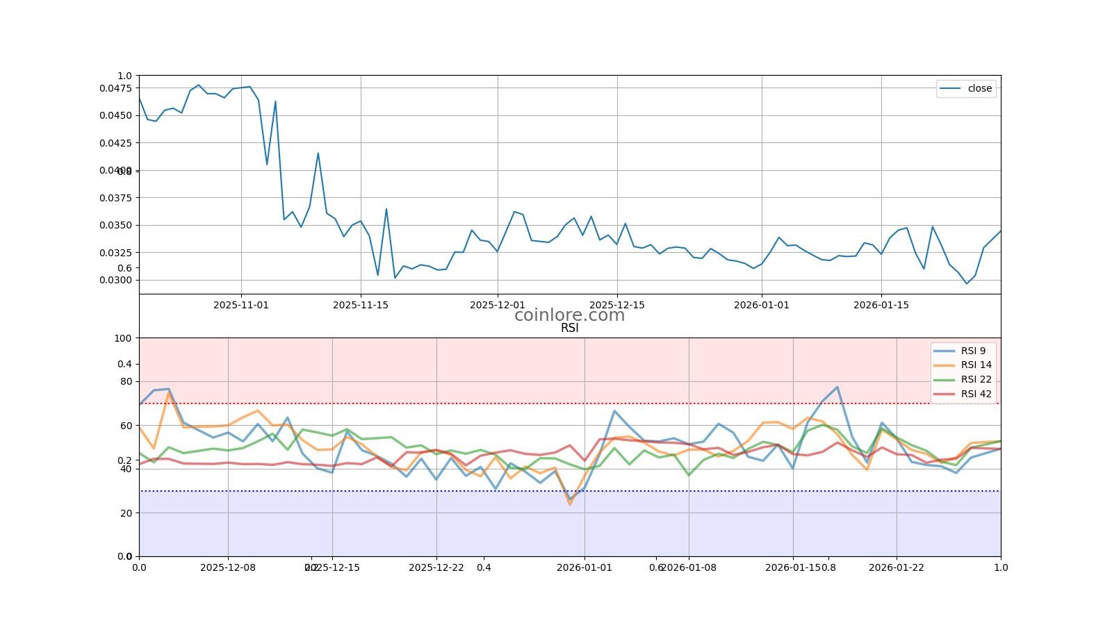 위치 토큰 RSI indicator