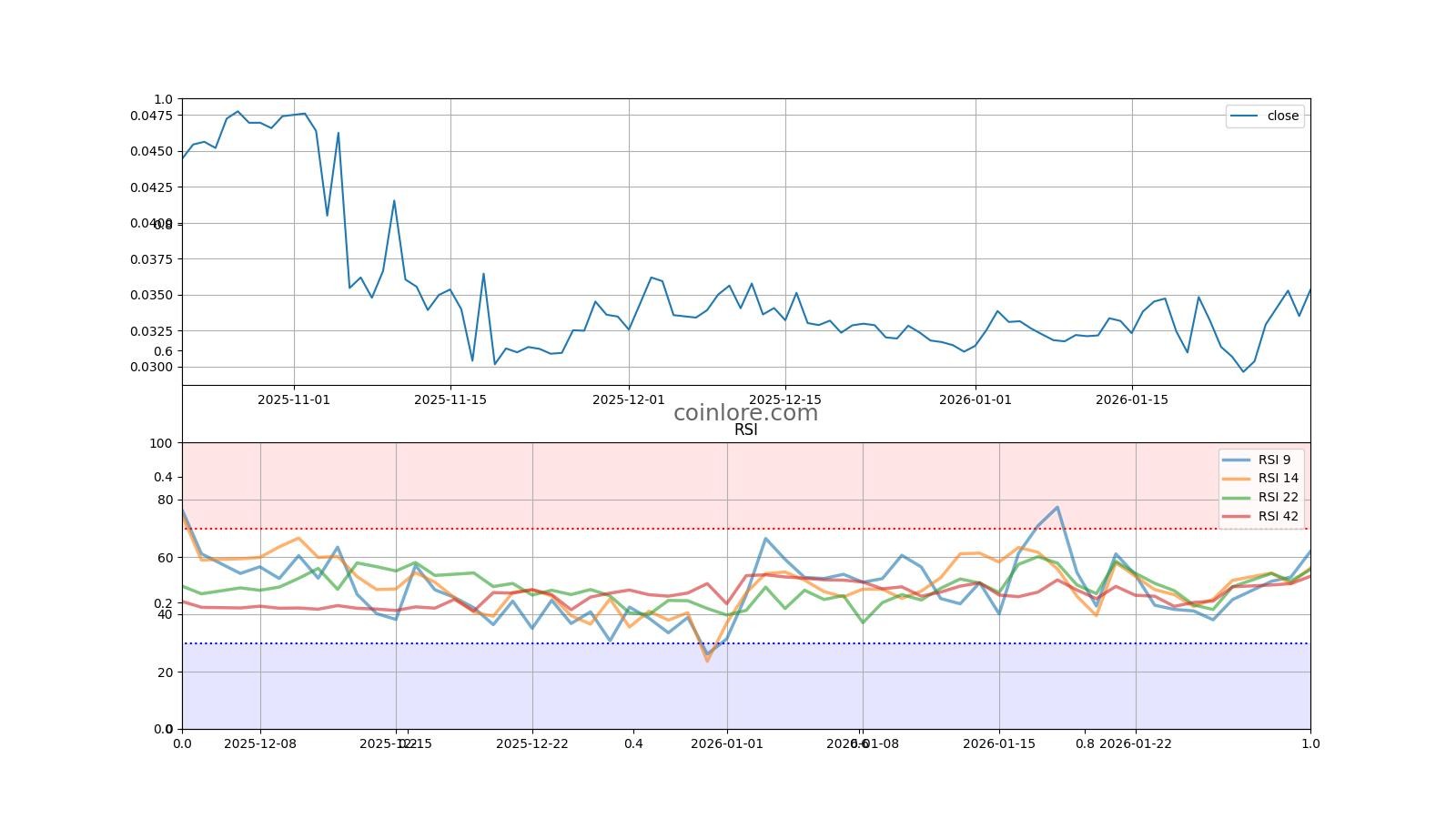 Witch Token RSI indicator