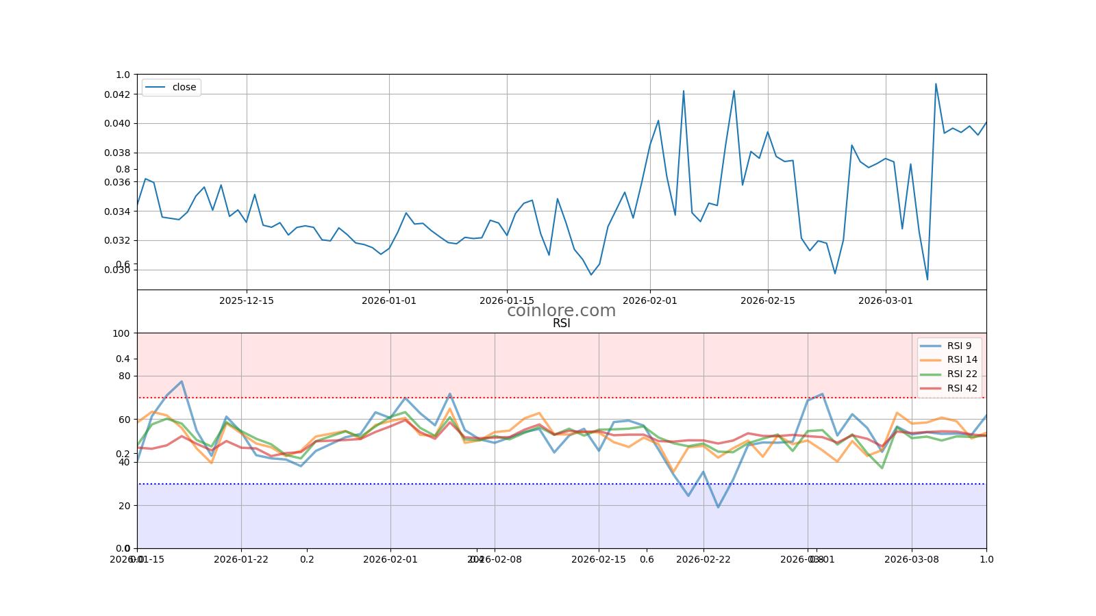Witch Token RSI indicator