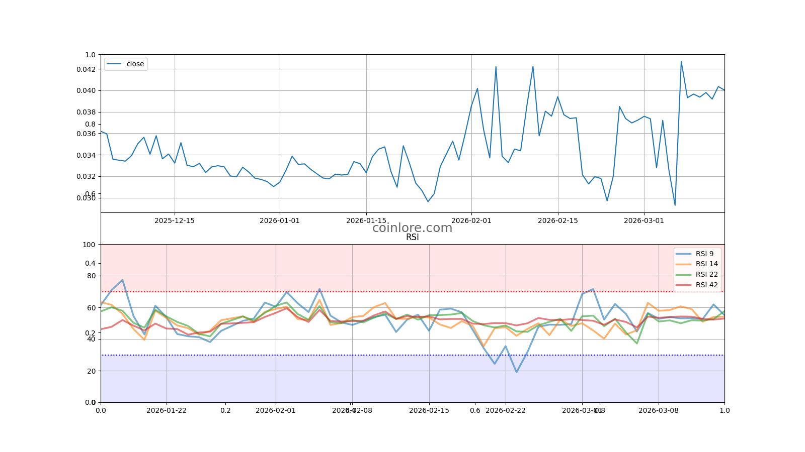 Witch Token RSI indicator