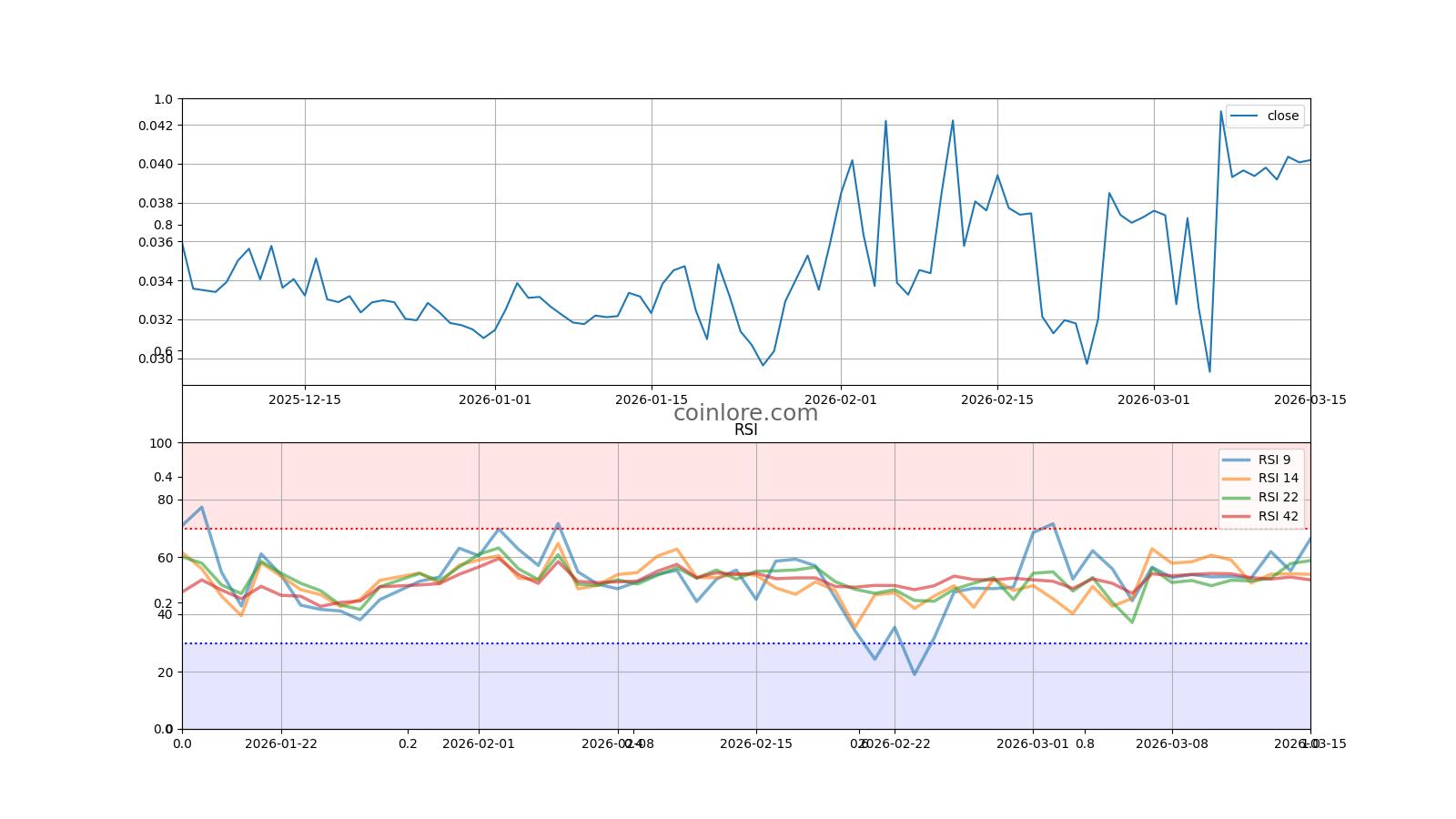 위치 토큰 RSI indicator