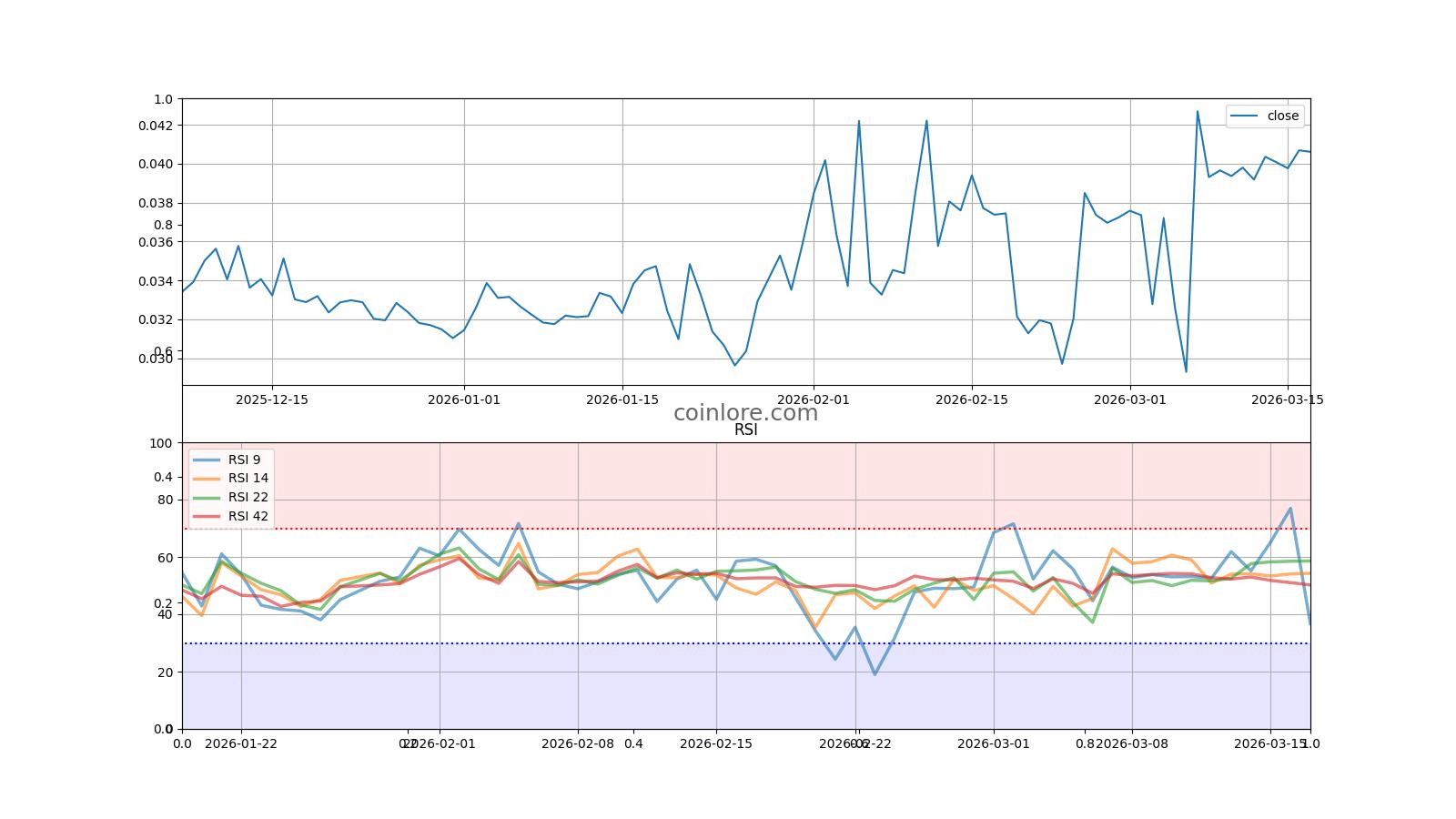 Witch Token RSI indicator