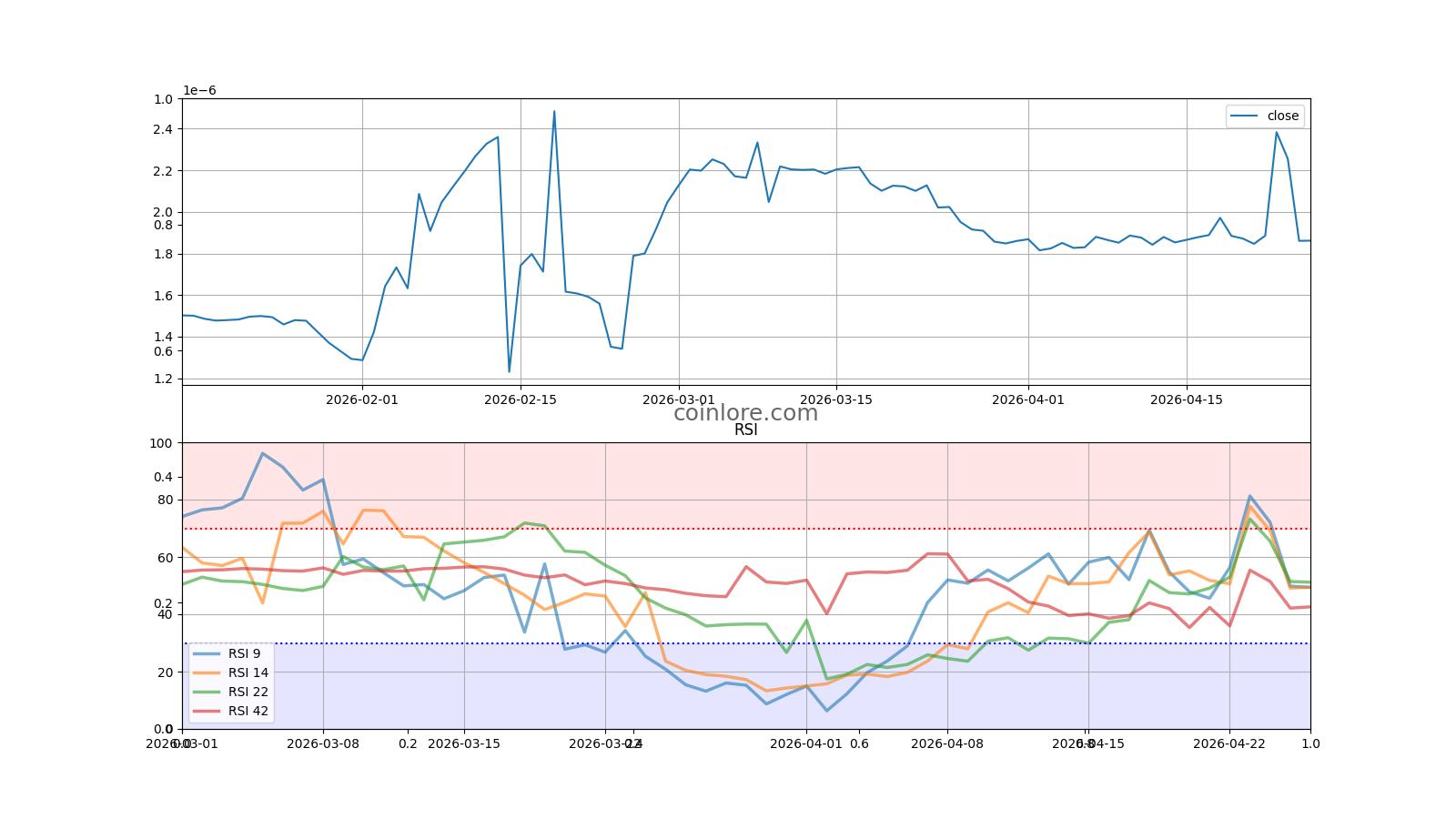 WITChain RSI indicator