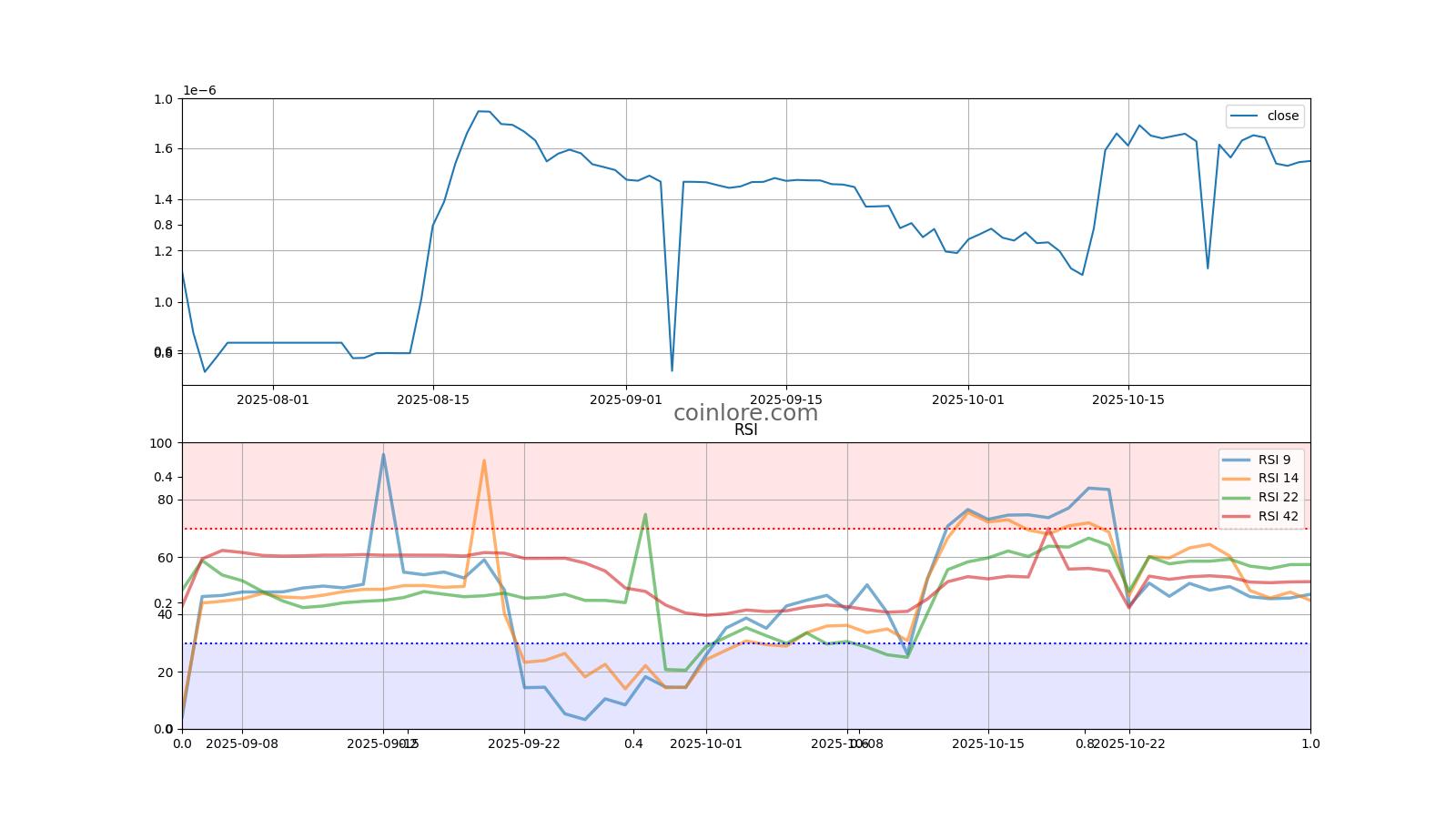 WITChain RSI indicator