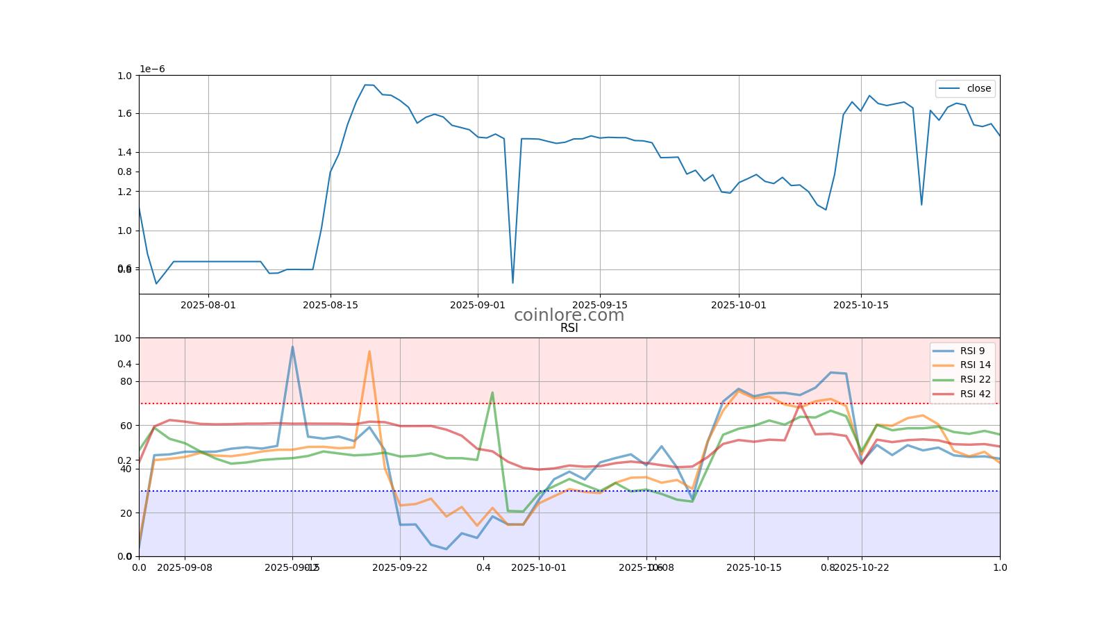 WITChain RSI indicator