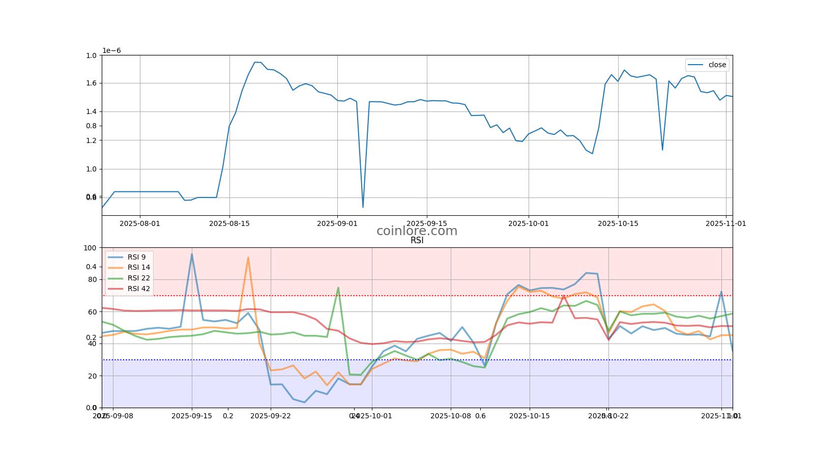 WITChain RSI indicator