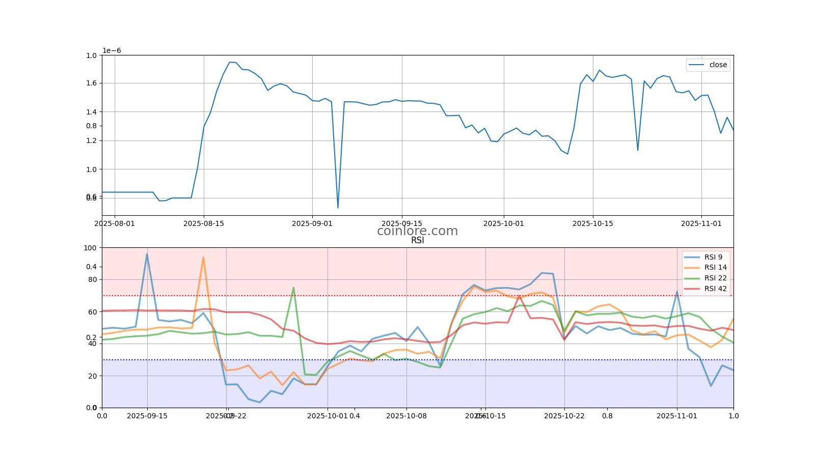 WITChain RSI indicator