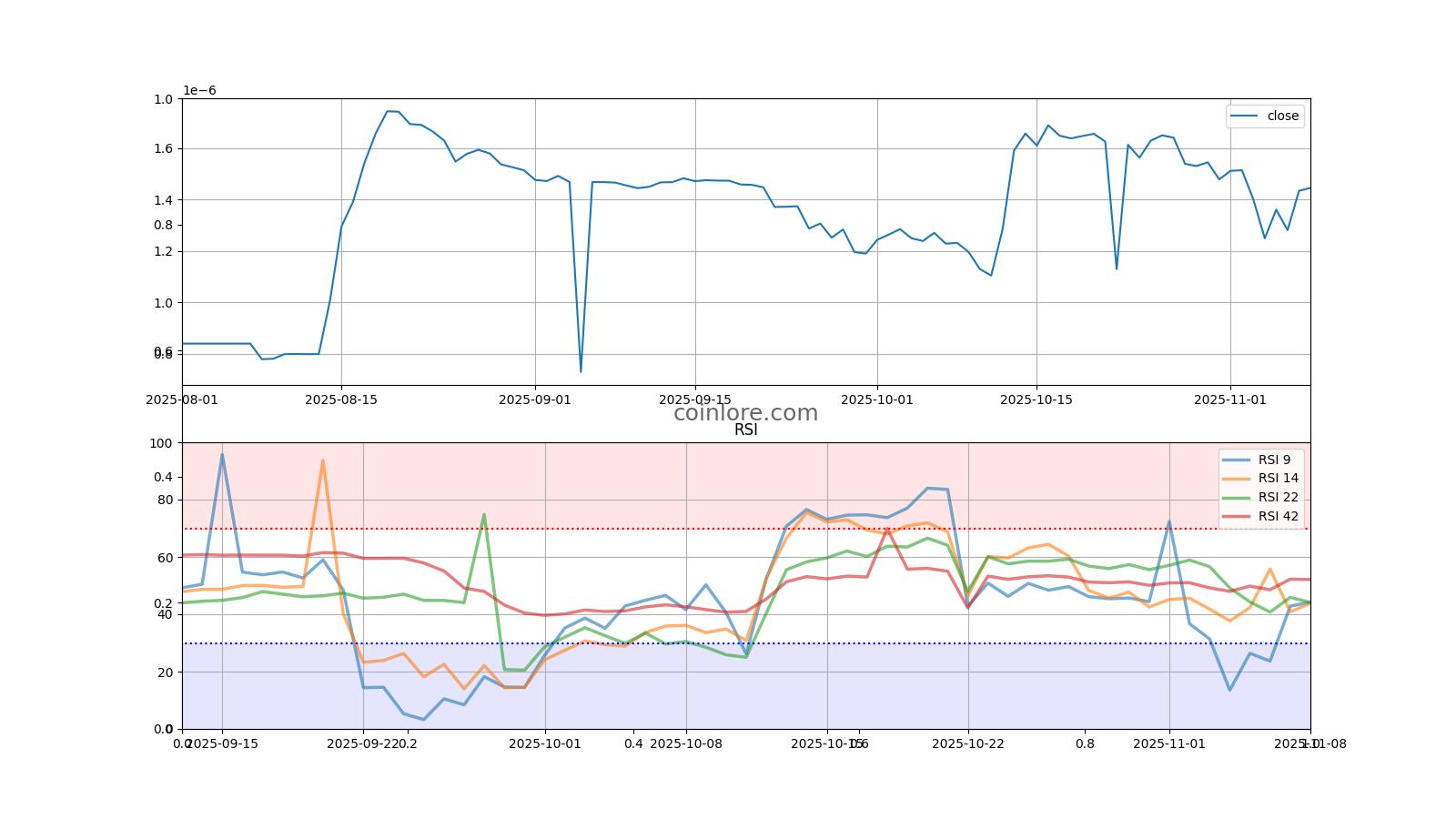 WITChain RSI indicator