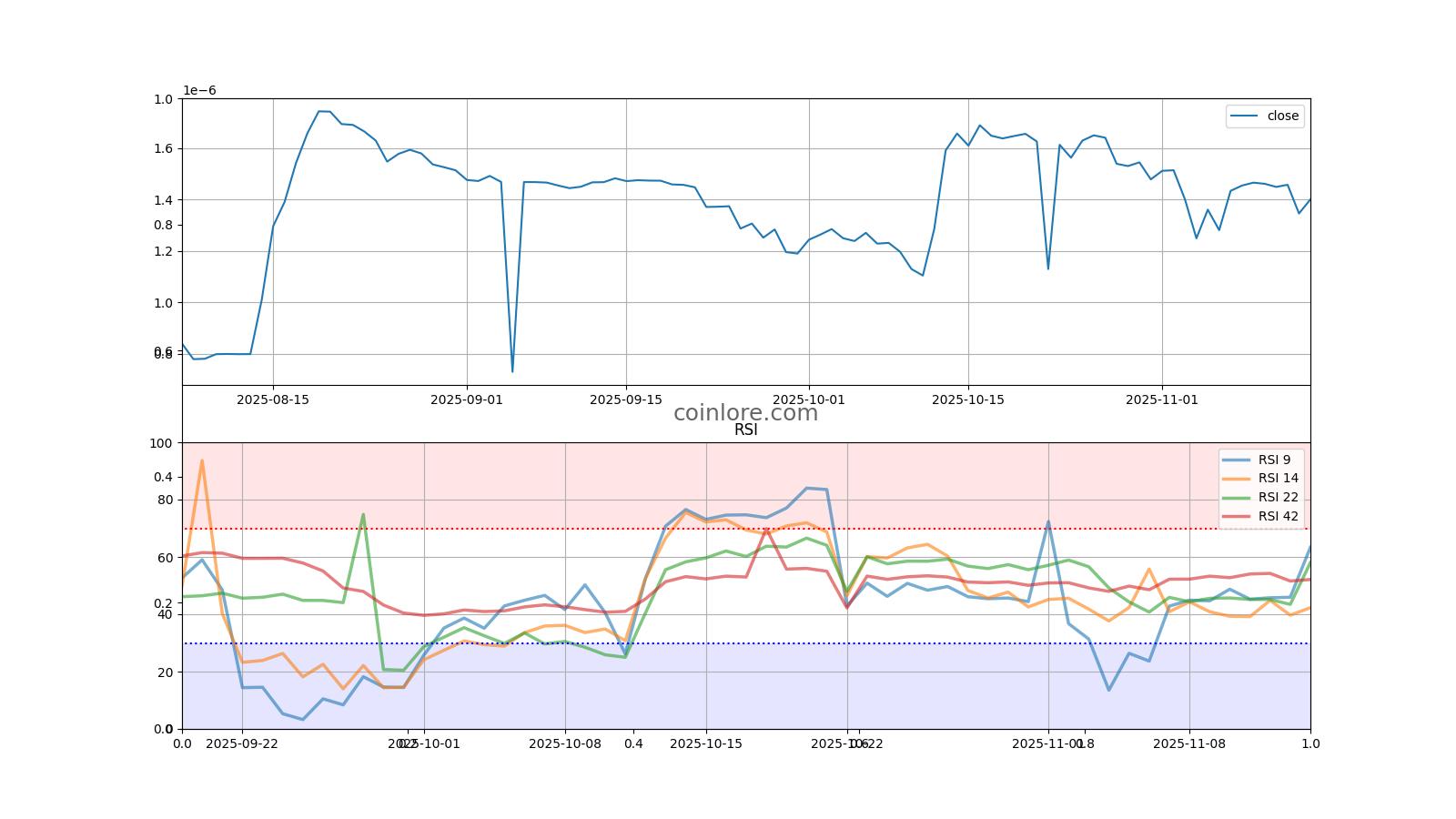 WITChain RSI indicator