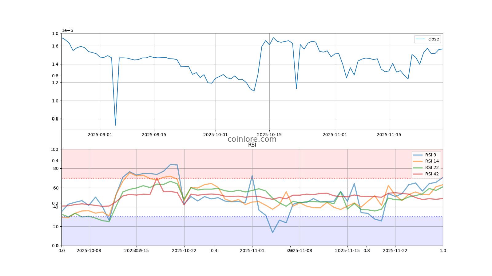 WITChain RSI indicator