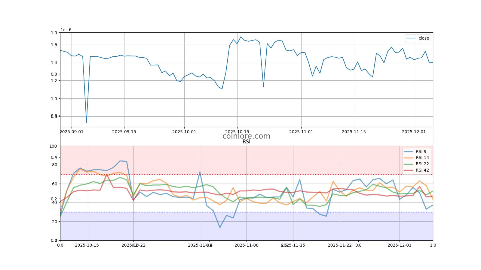 WITChain RSI indicator