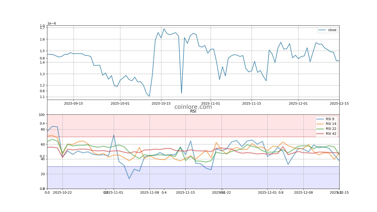 WITChain RSI indicator