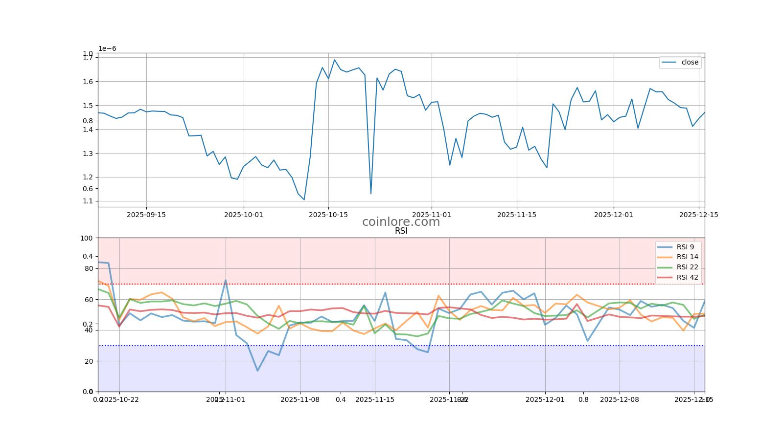 WITChain RSI indicator