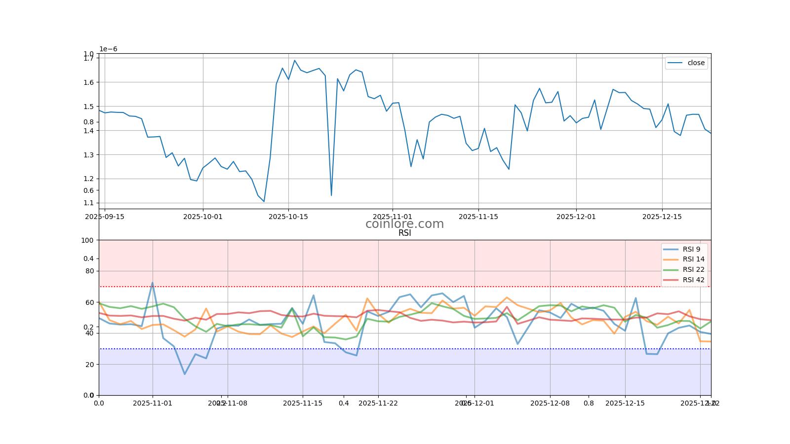 WITChain RSI indicator