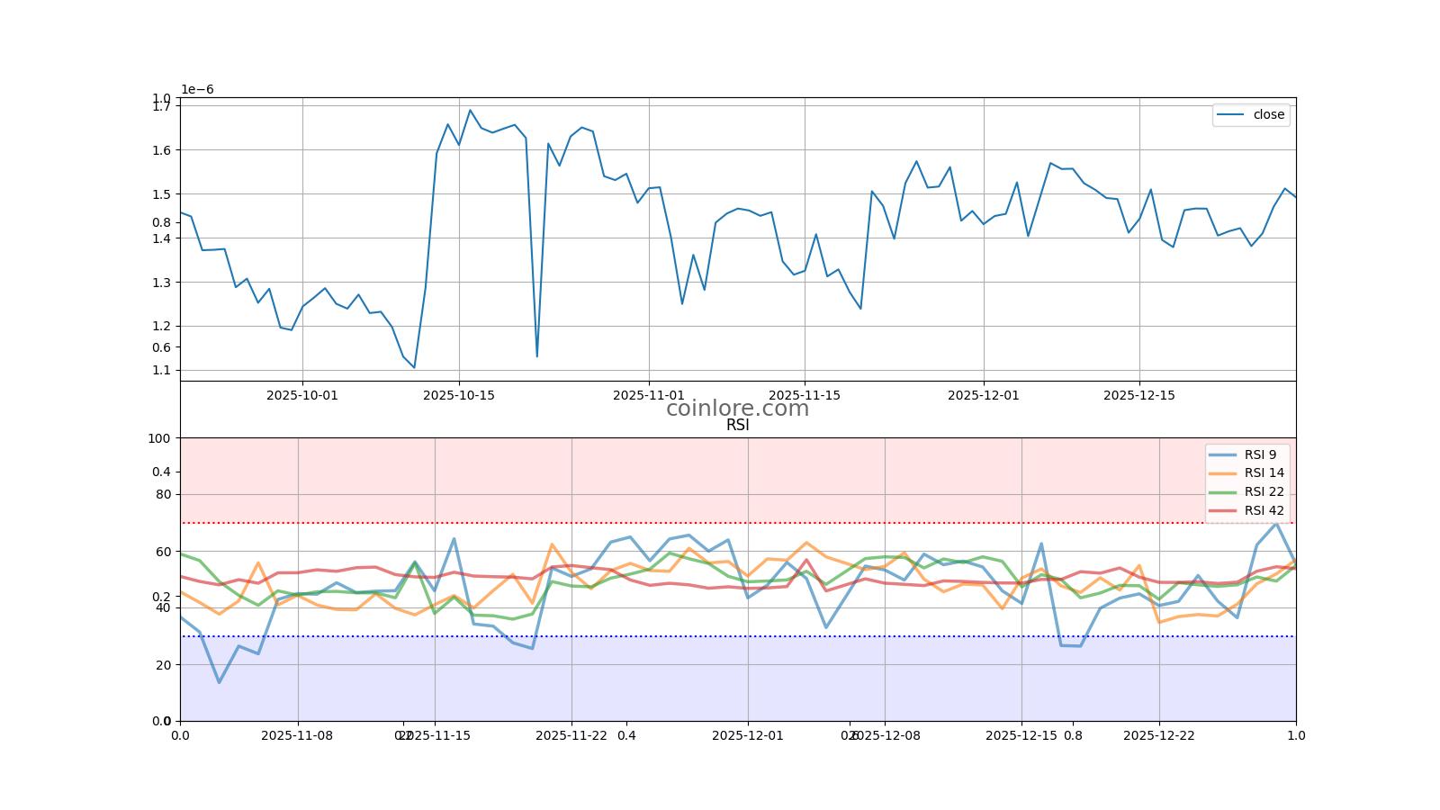 WITChain RSI indicator