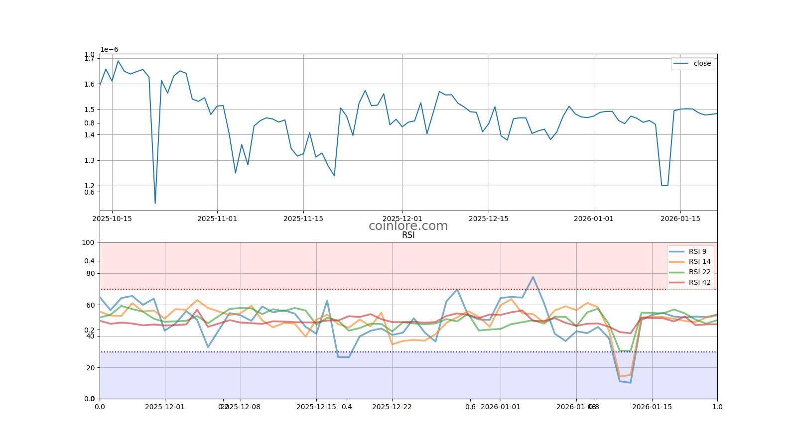 WITChain RSI indicator