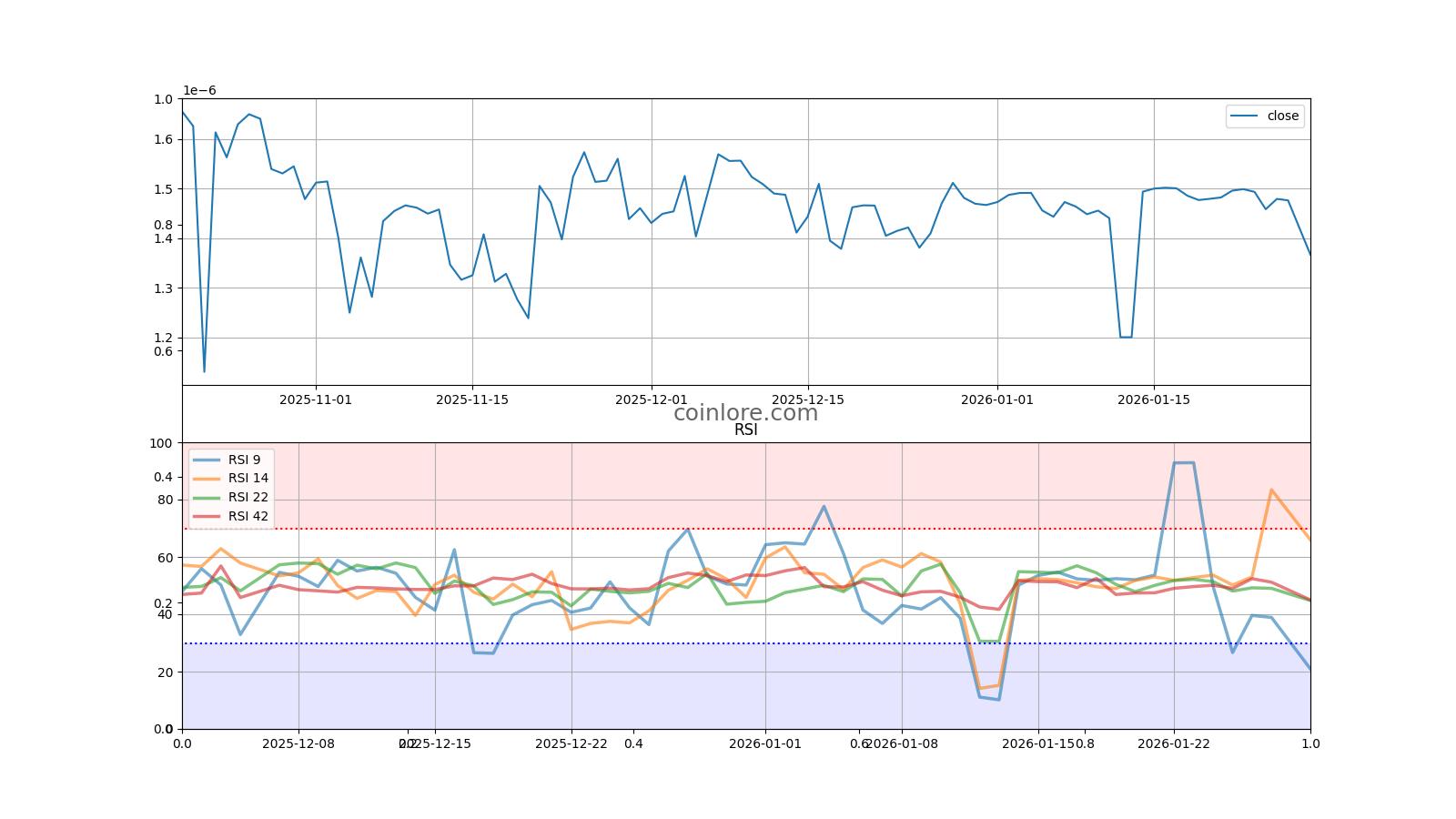 WITChain RSI indicator