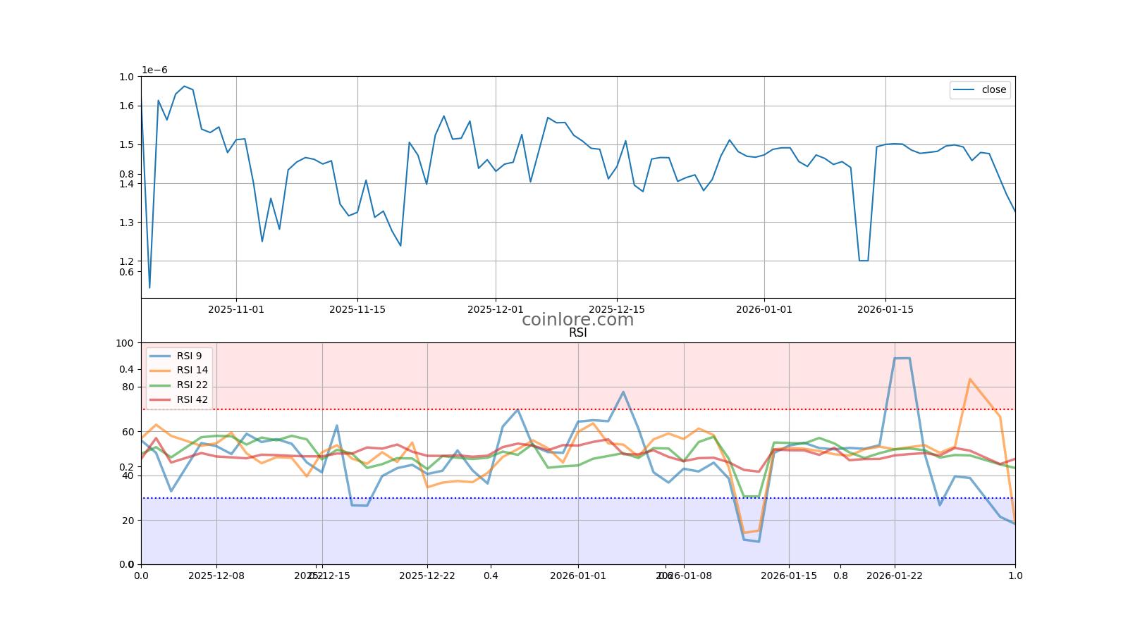 WITChain RSI indicator