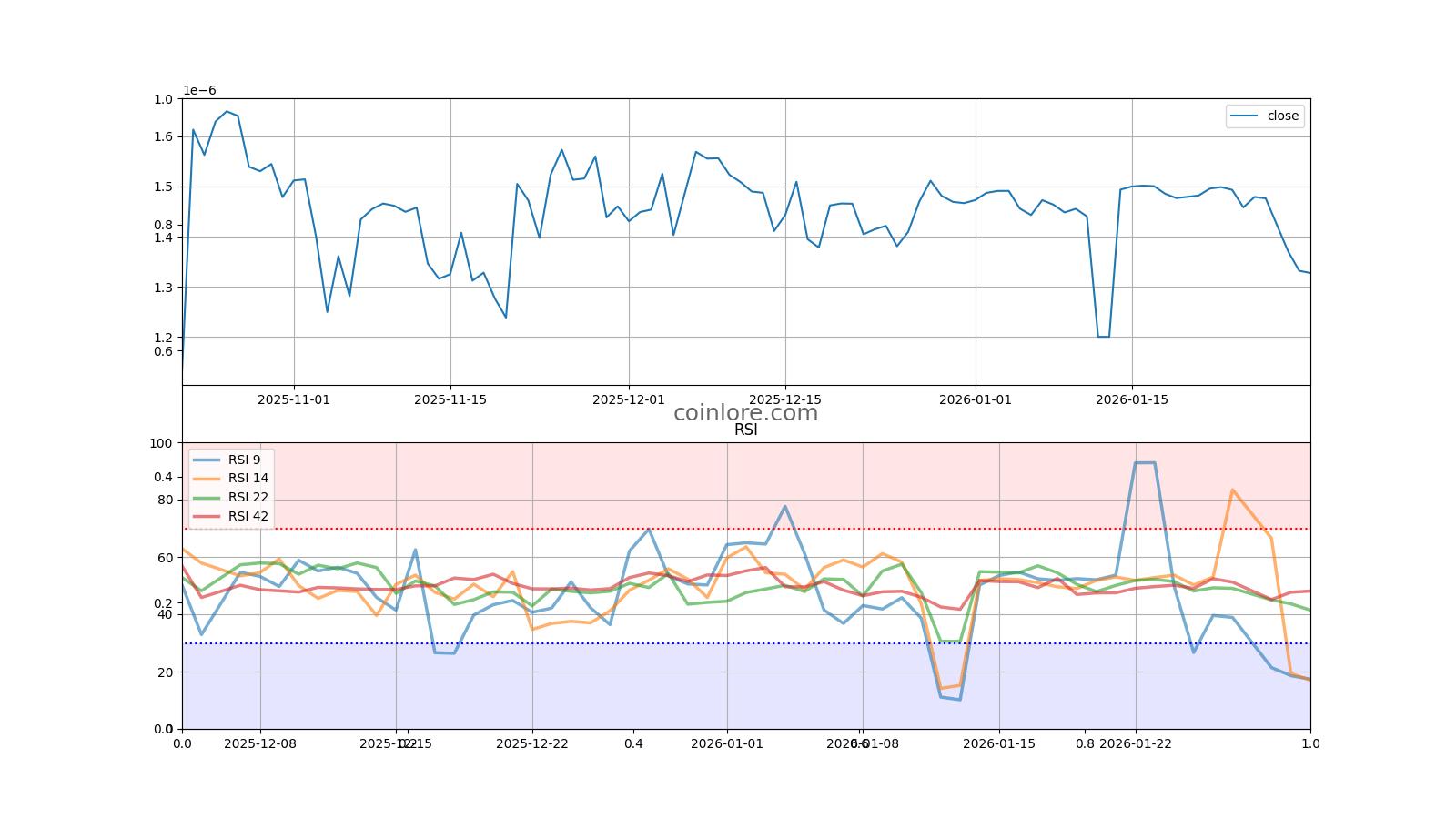 WITChain RSI indicator