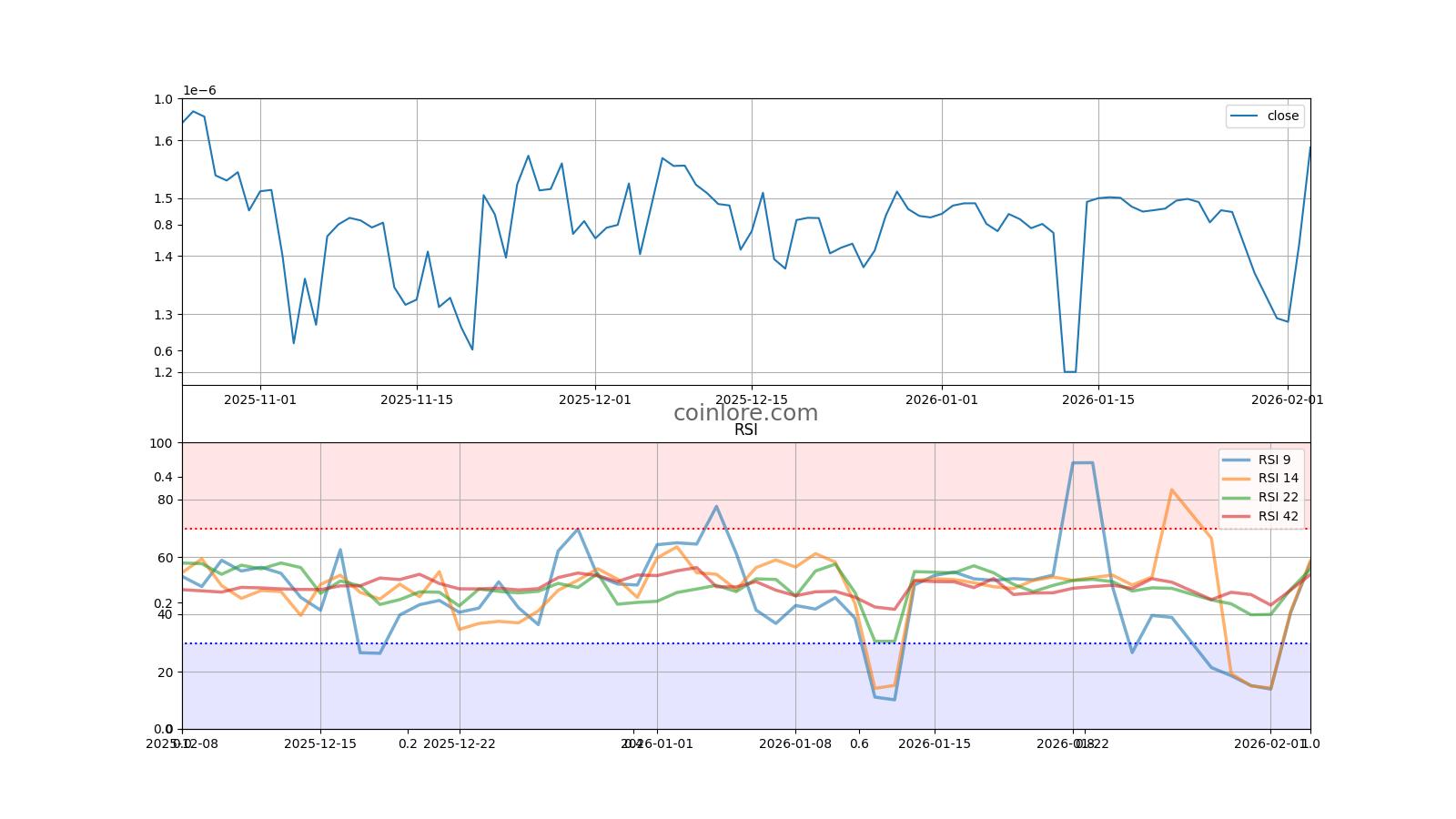 WITChain RSI indicator