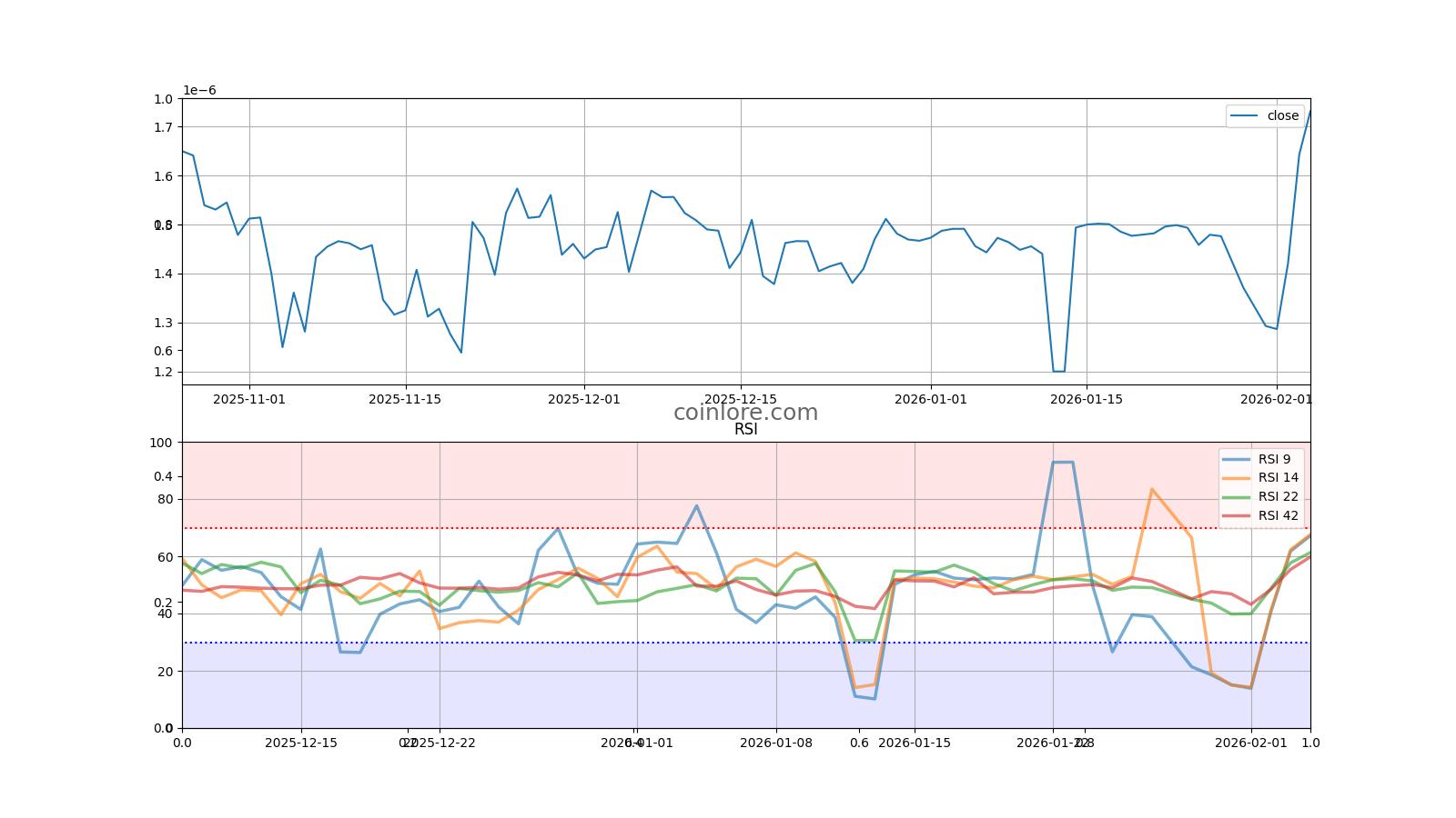 WITChain RSI indicator