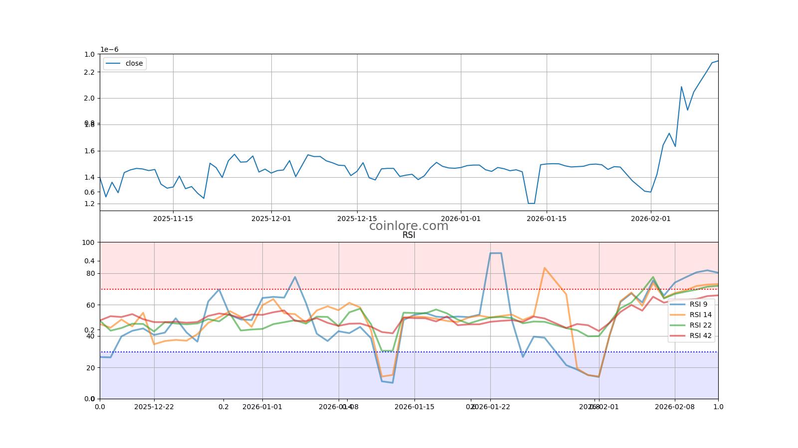 WITChain RSI indicator