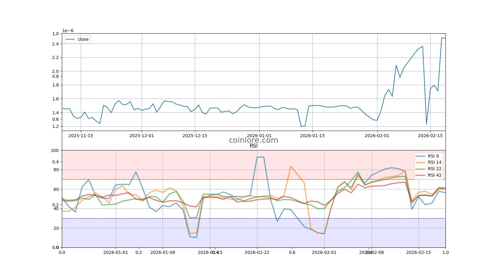 WITChain RSI indicator