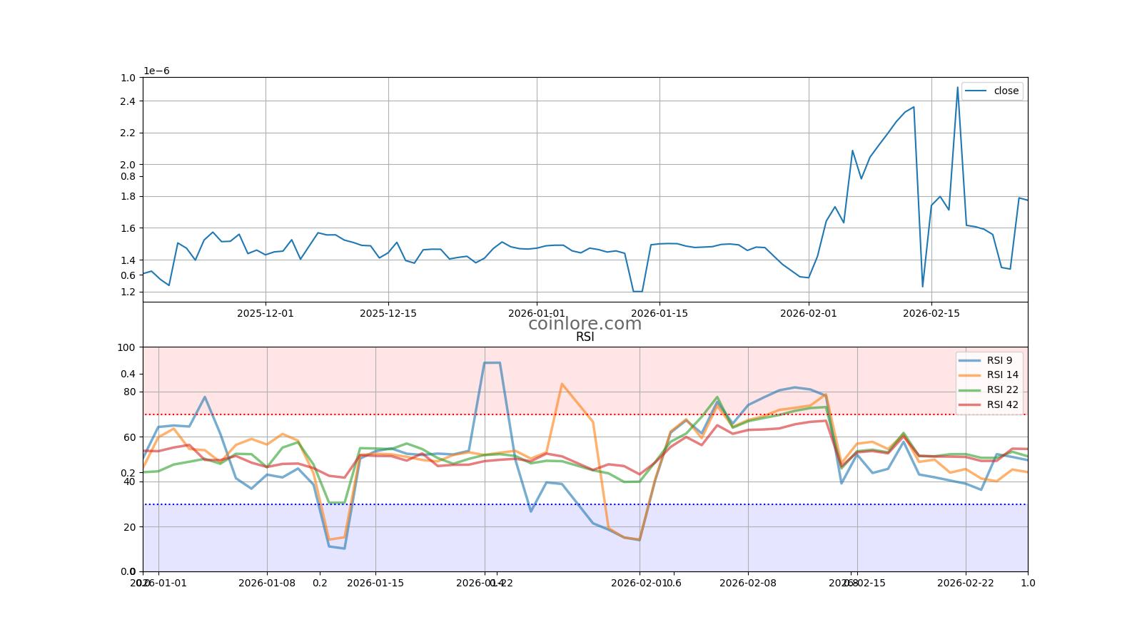 WITChain RSI indicator