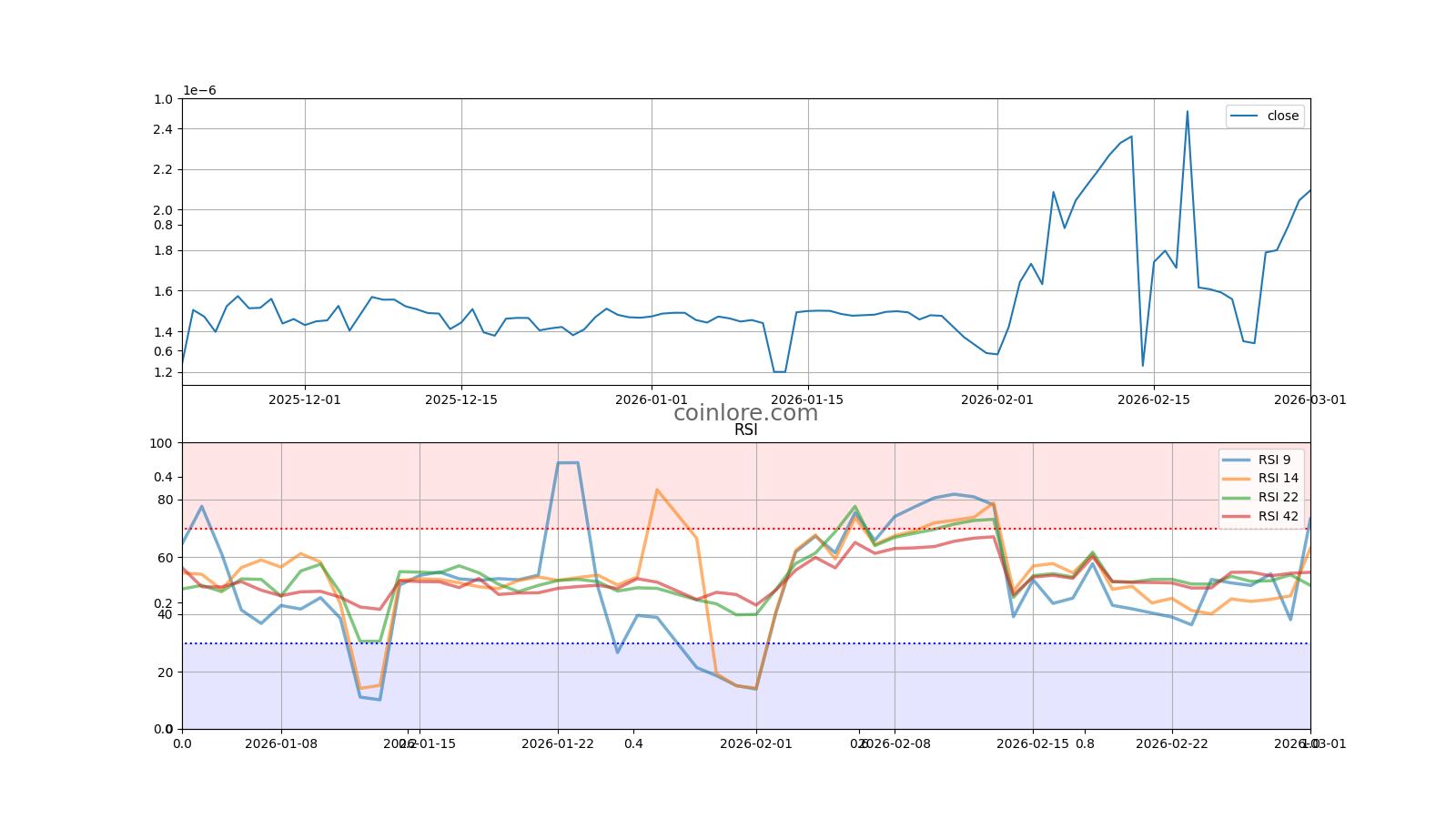 WITChain RSI indicator
