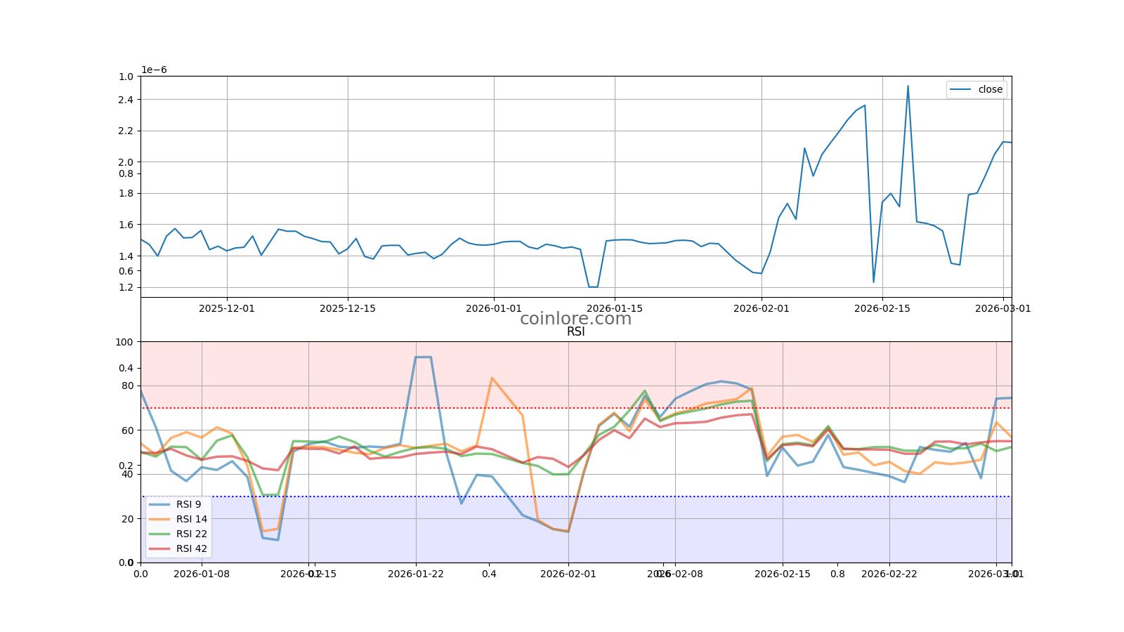 WITChain RSI indicator