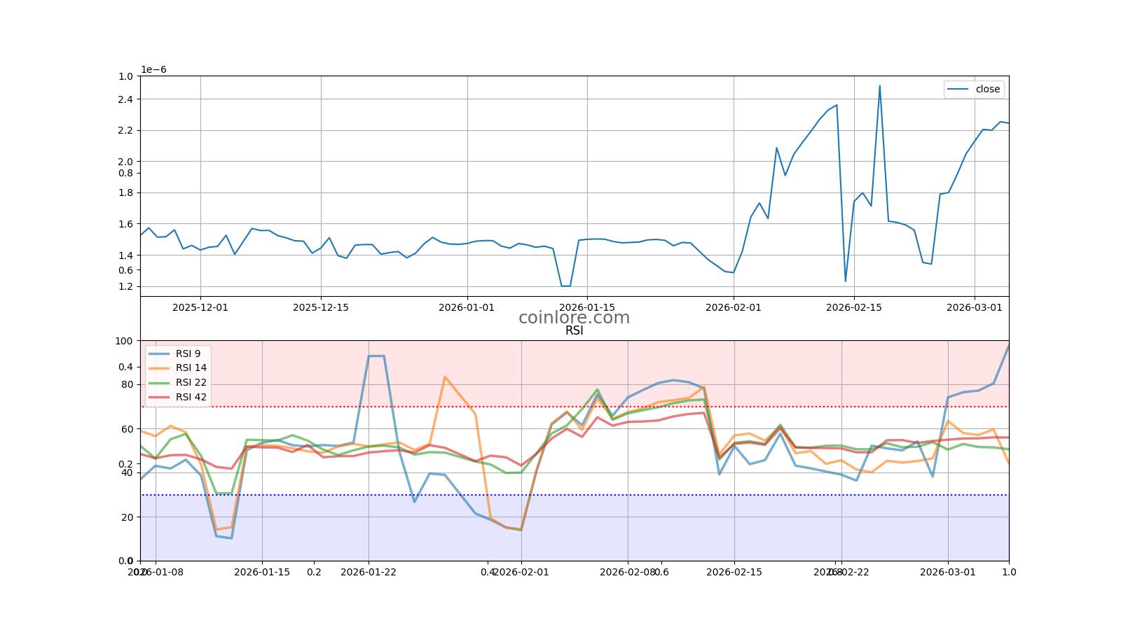 WITChain RSI indicator