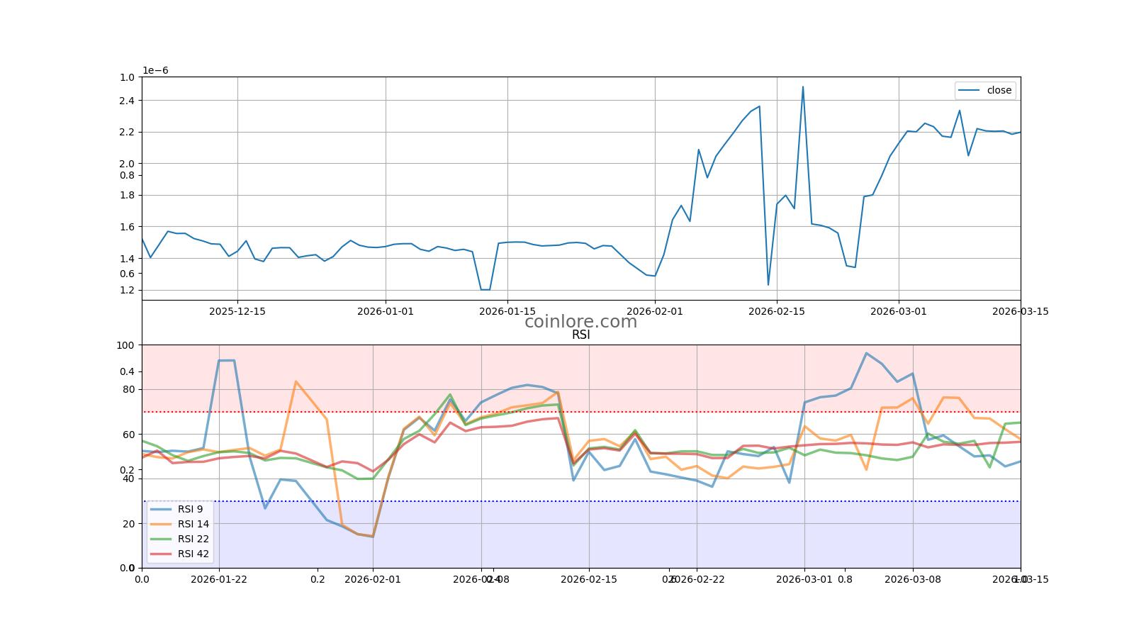 WITChain RSI indicator