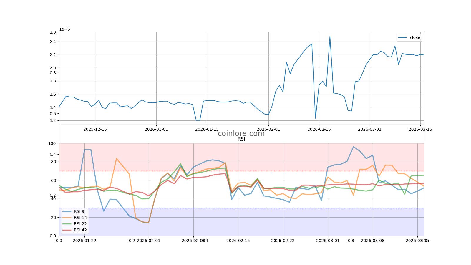 WITChain RSI indicator