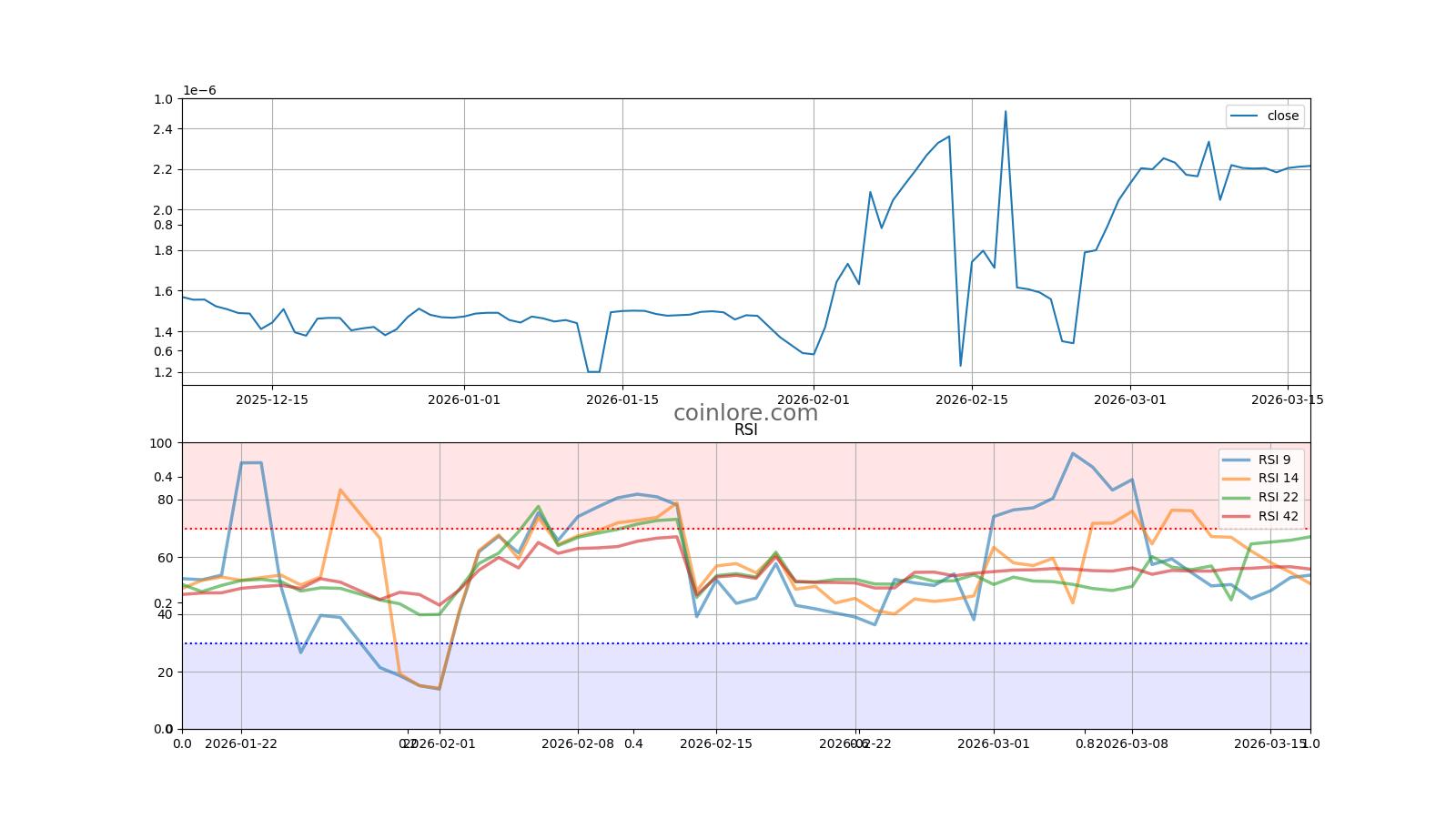 WITChain RSI indicator