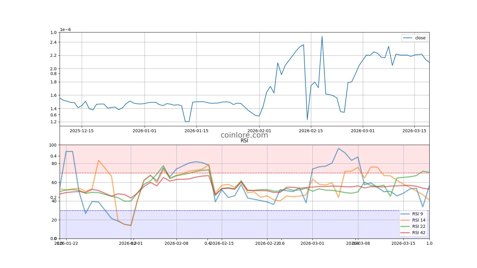 WITChain RSI indicator