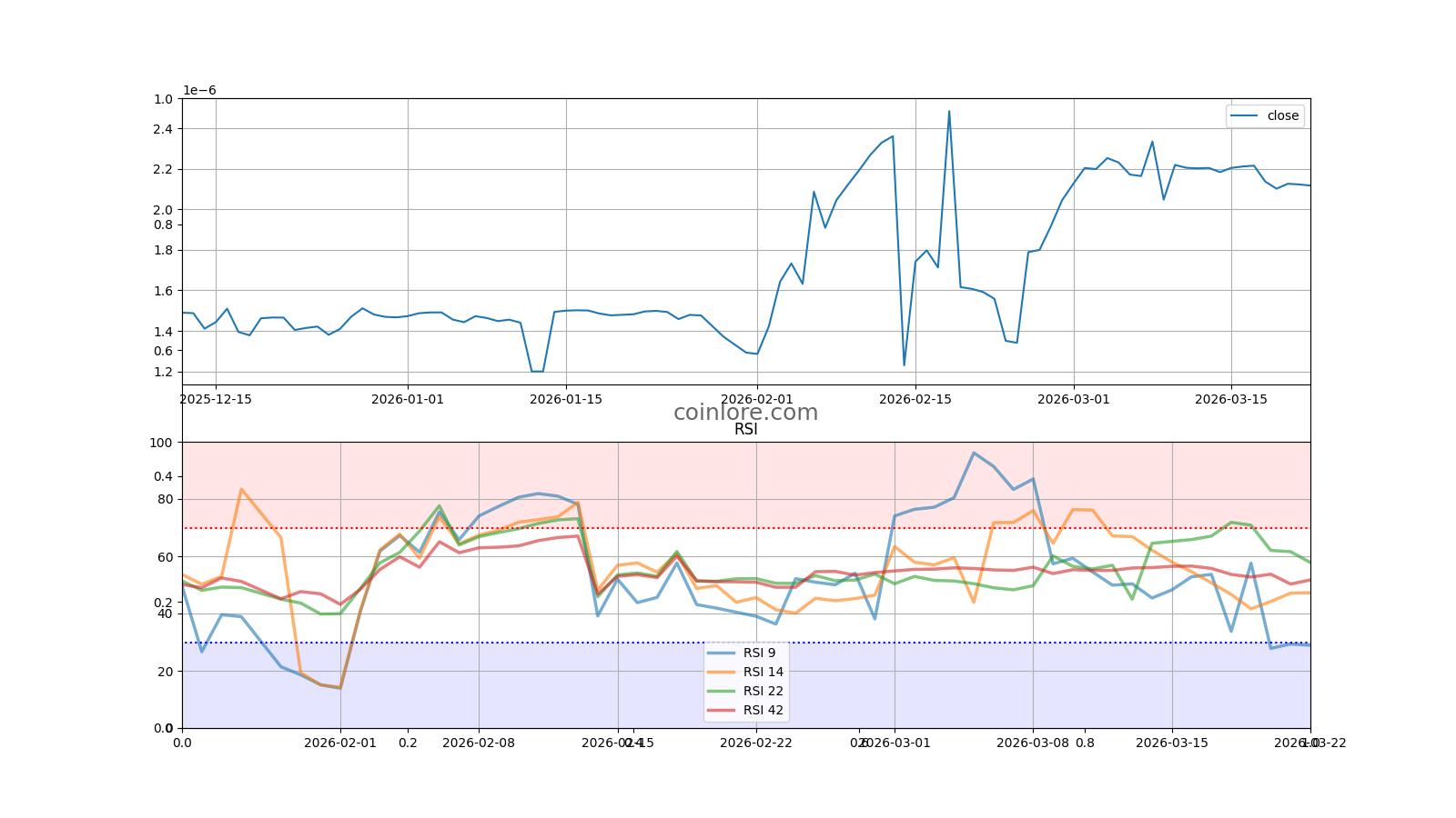 WITChain RSI indicator