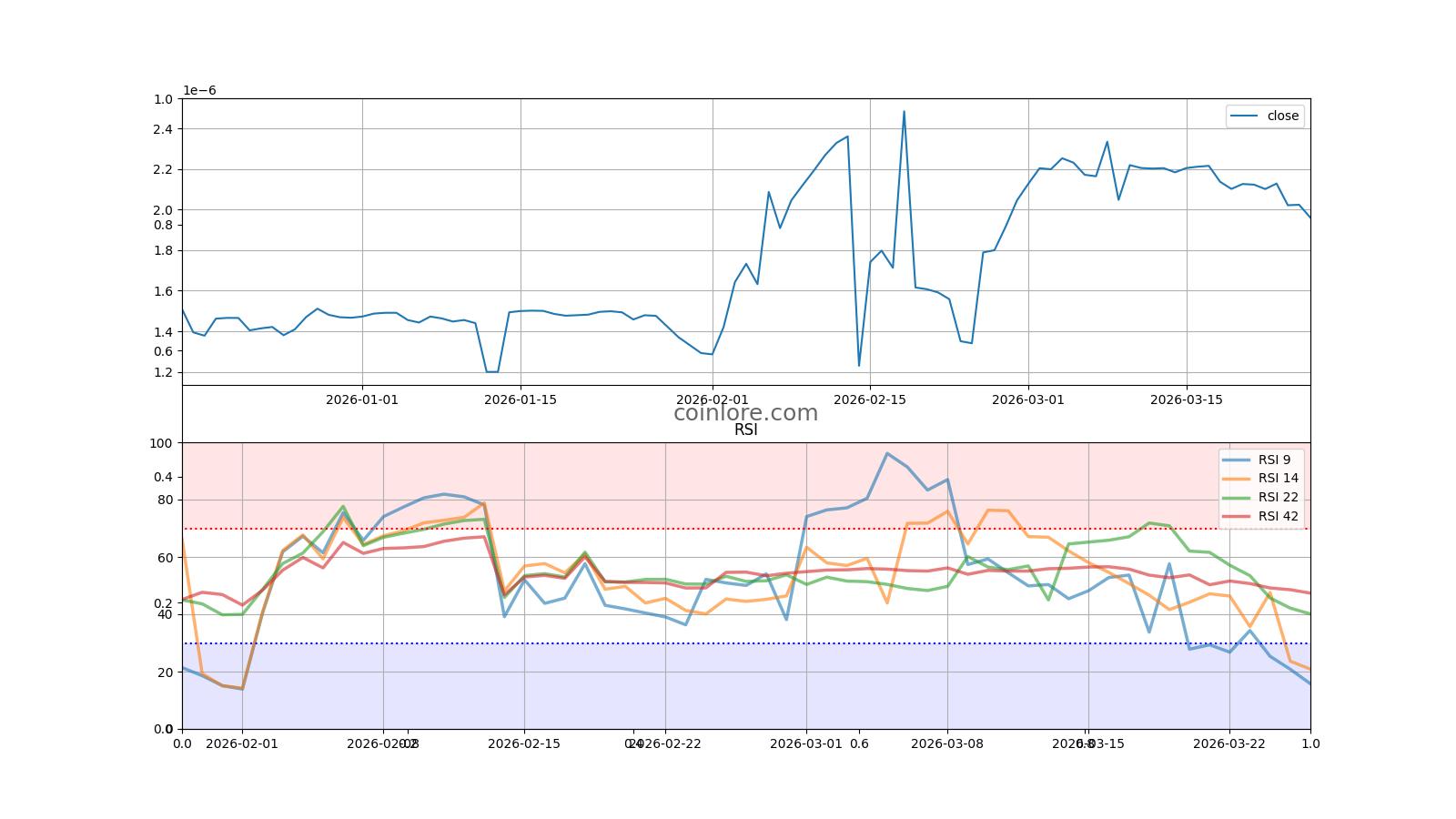WITChain RSI indicator