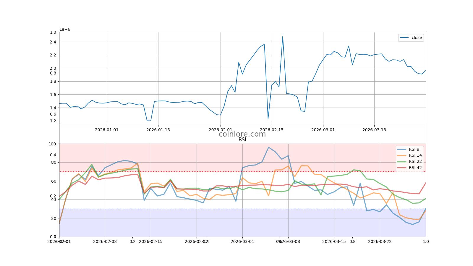 WITChain RSI indicator