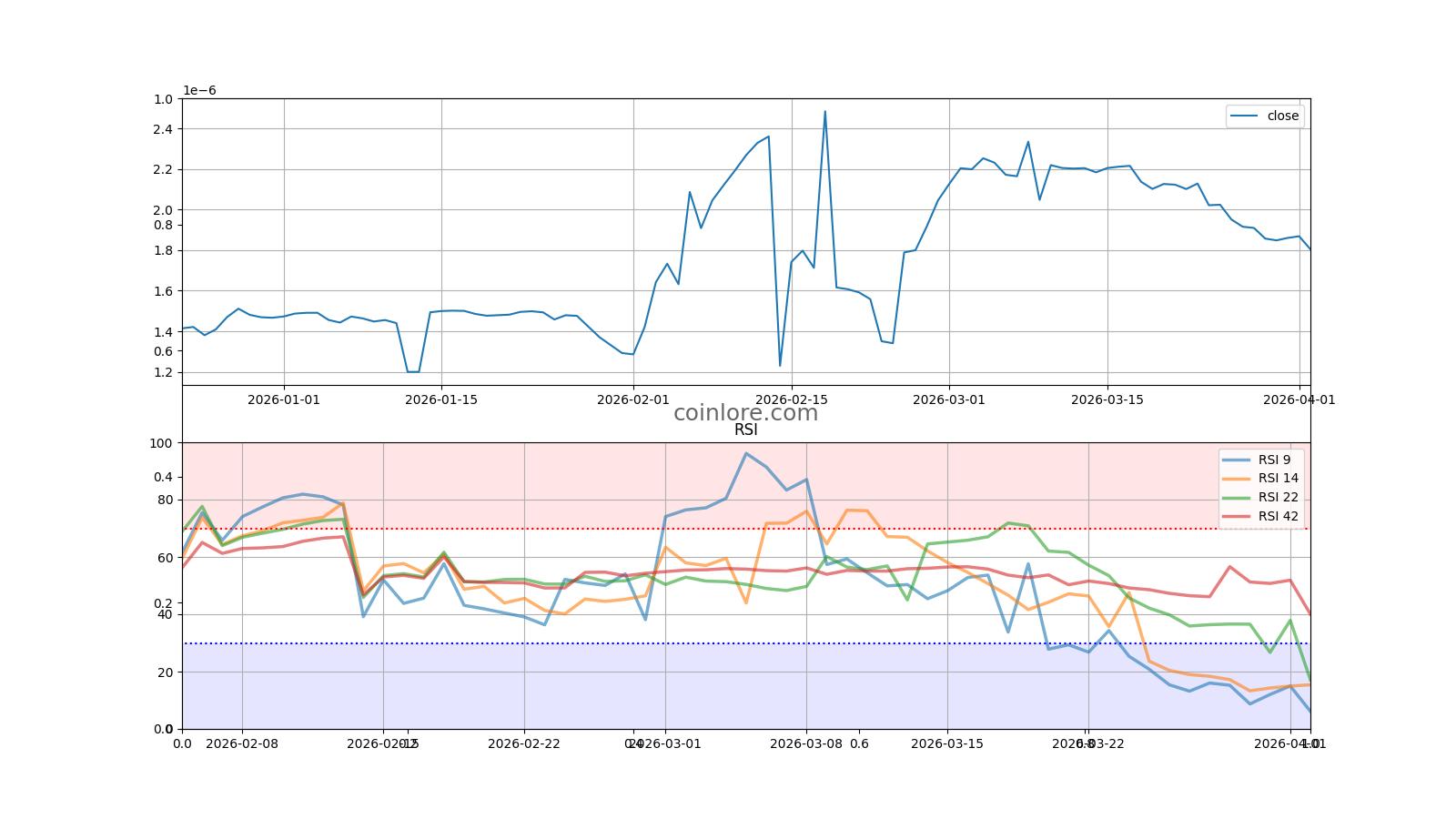 WITChain RSI indicator
