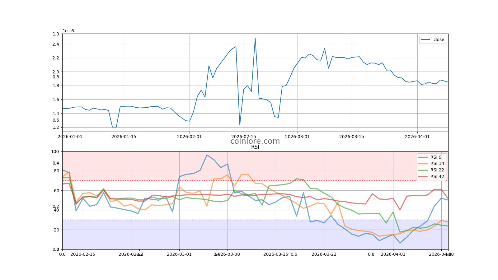 WITChain RSI indicator