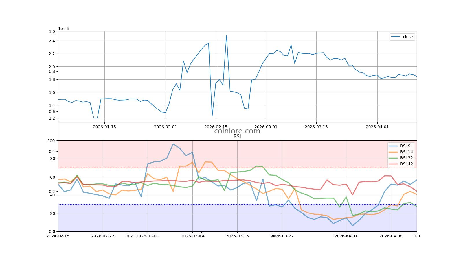 WITChain RSI indicator