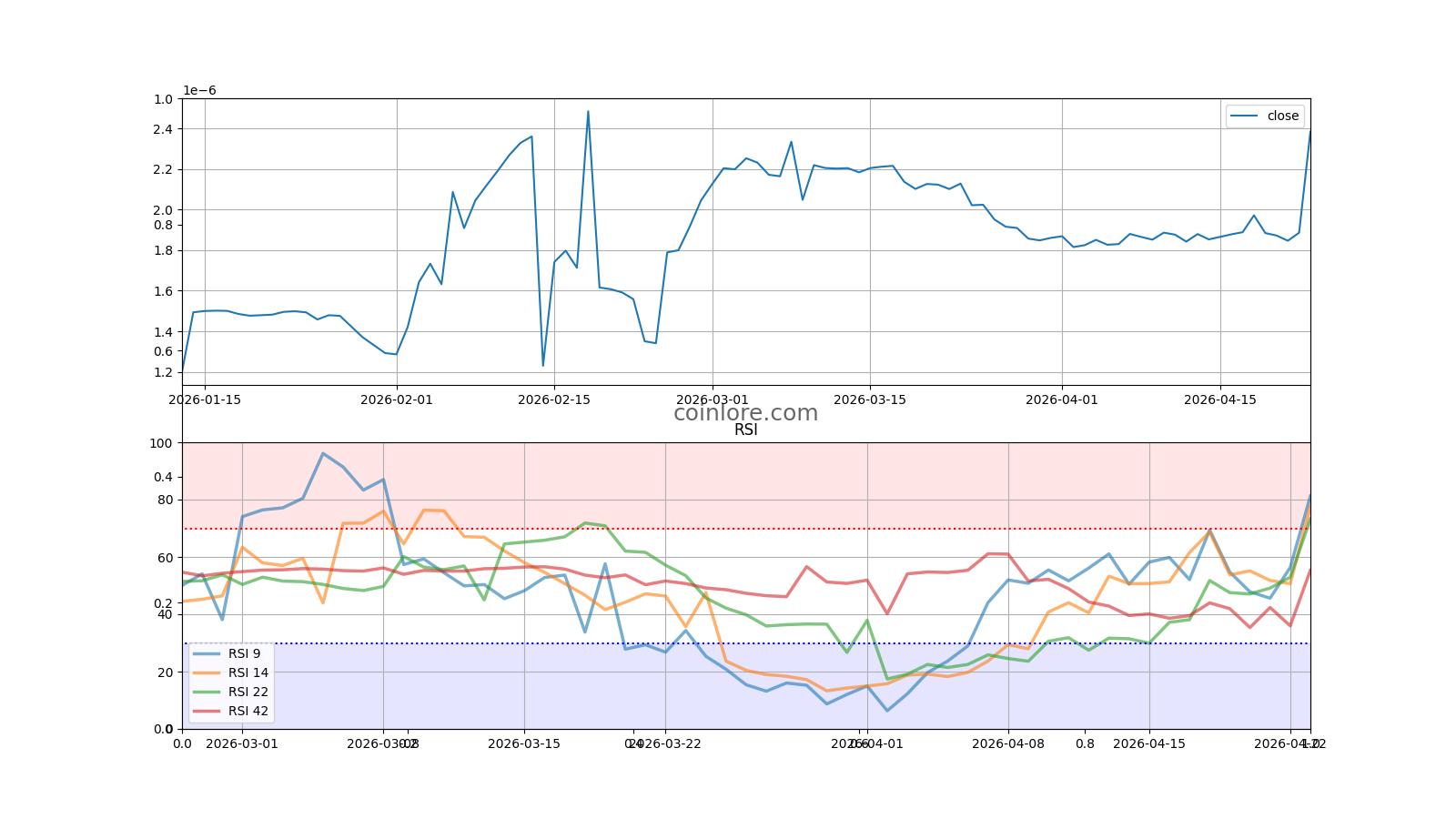 WITChain RSI indicator