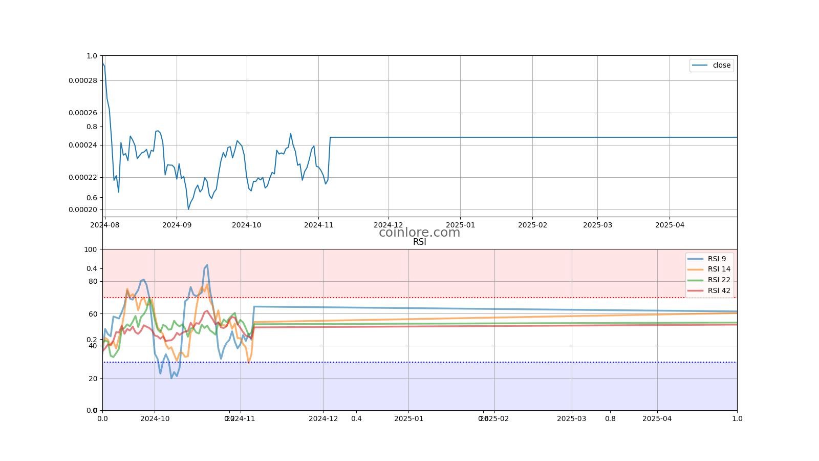 Wixlar RSI indicator