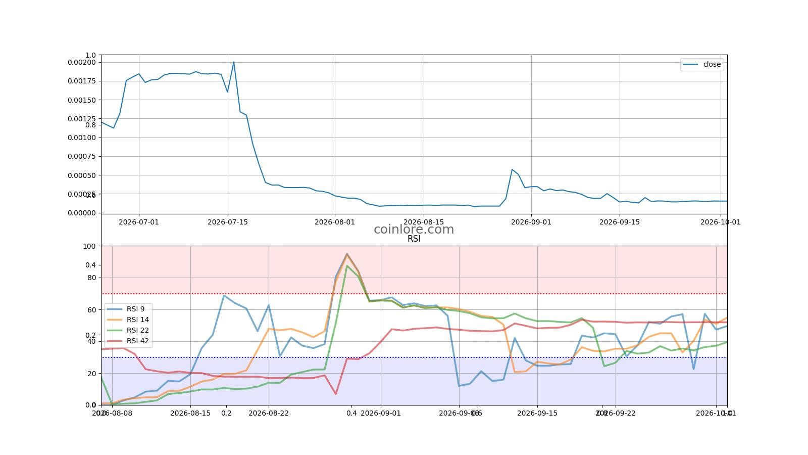 Wizardia RSI indicator