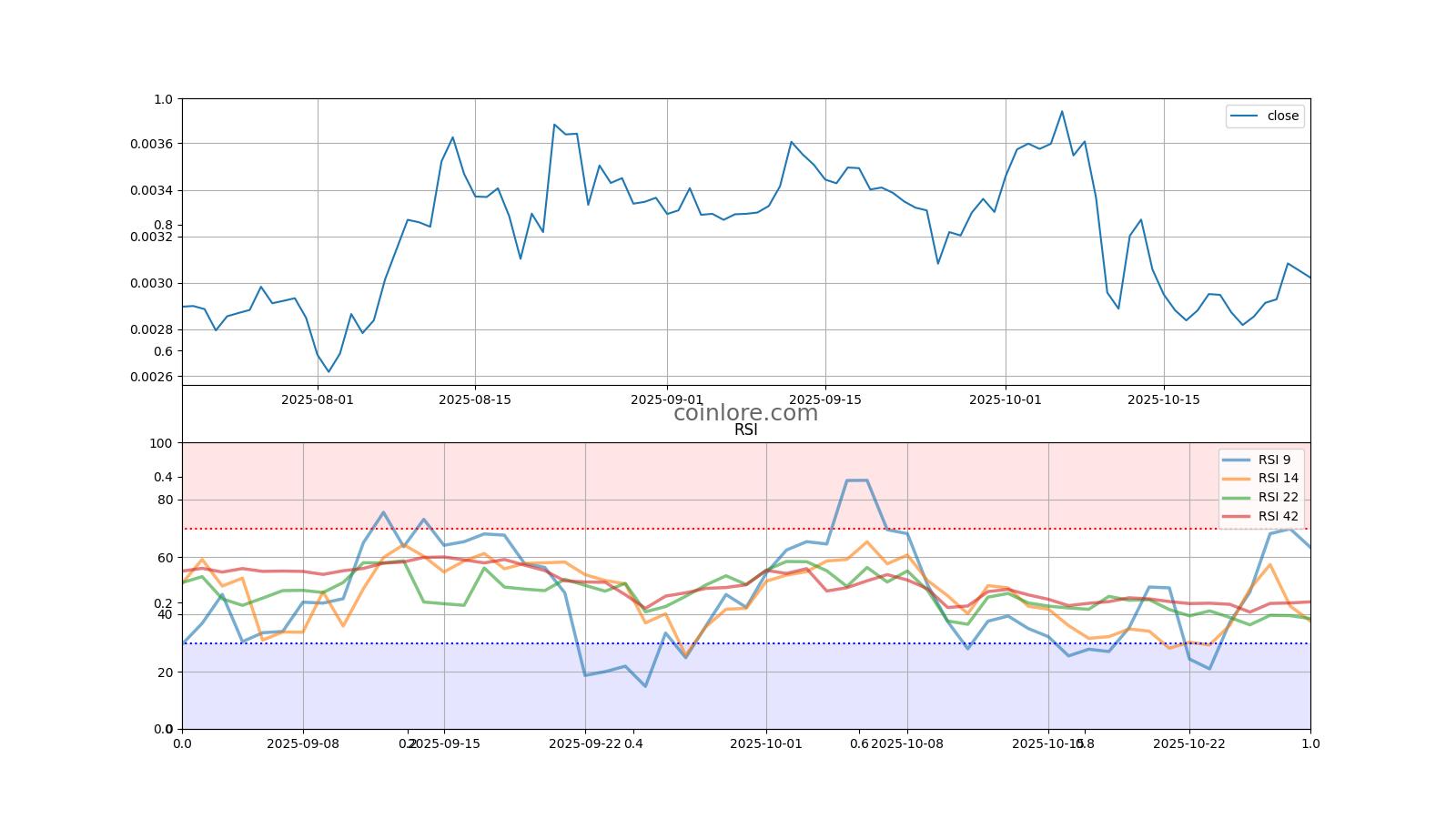 WLITI RSI indicator
