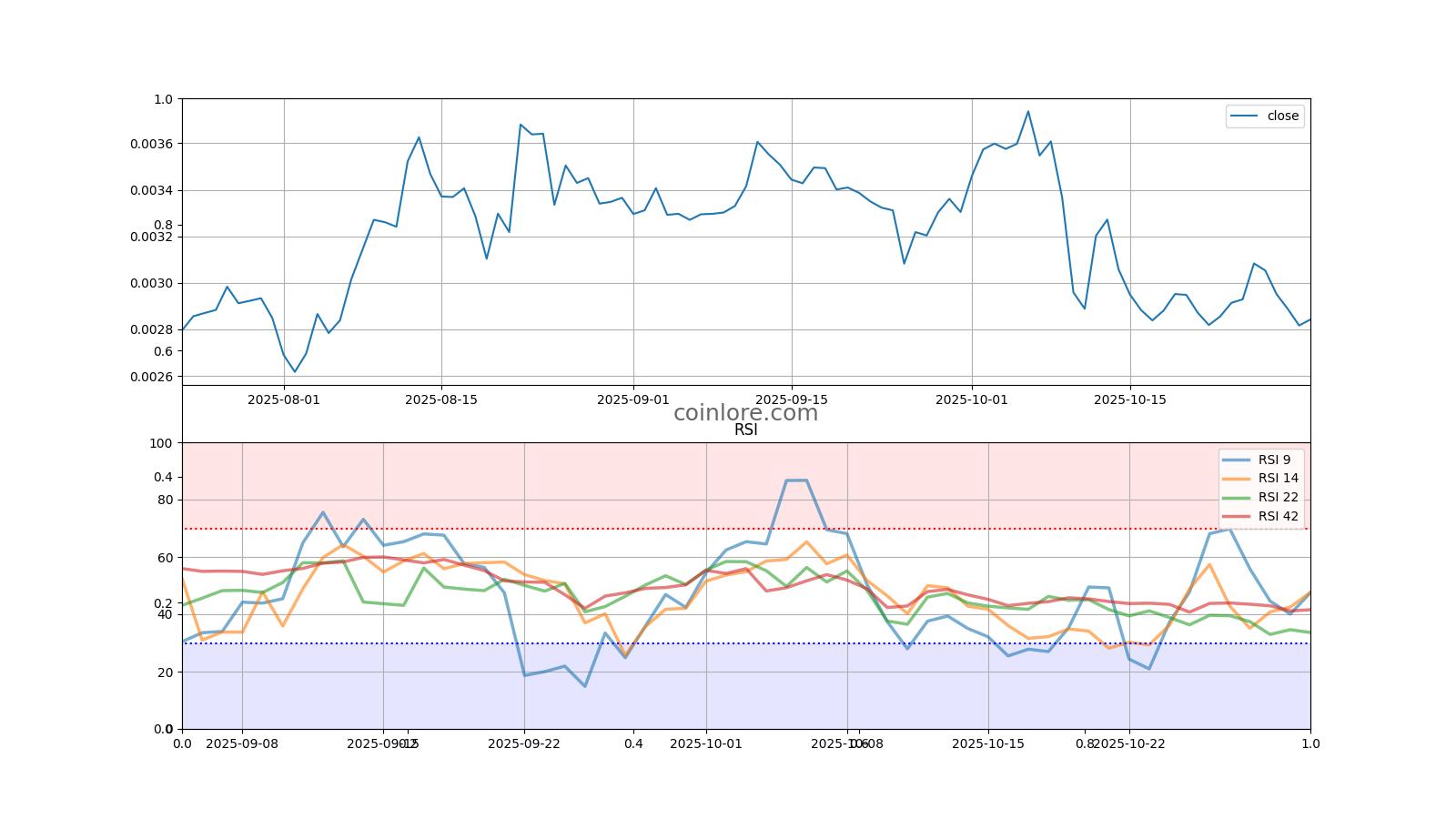 WLITI RSI indicator