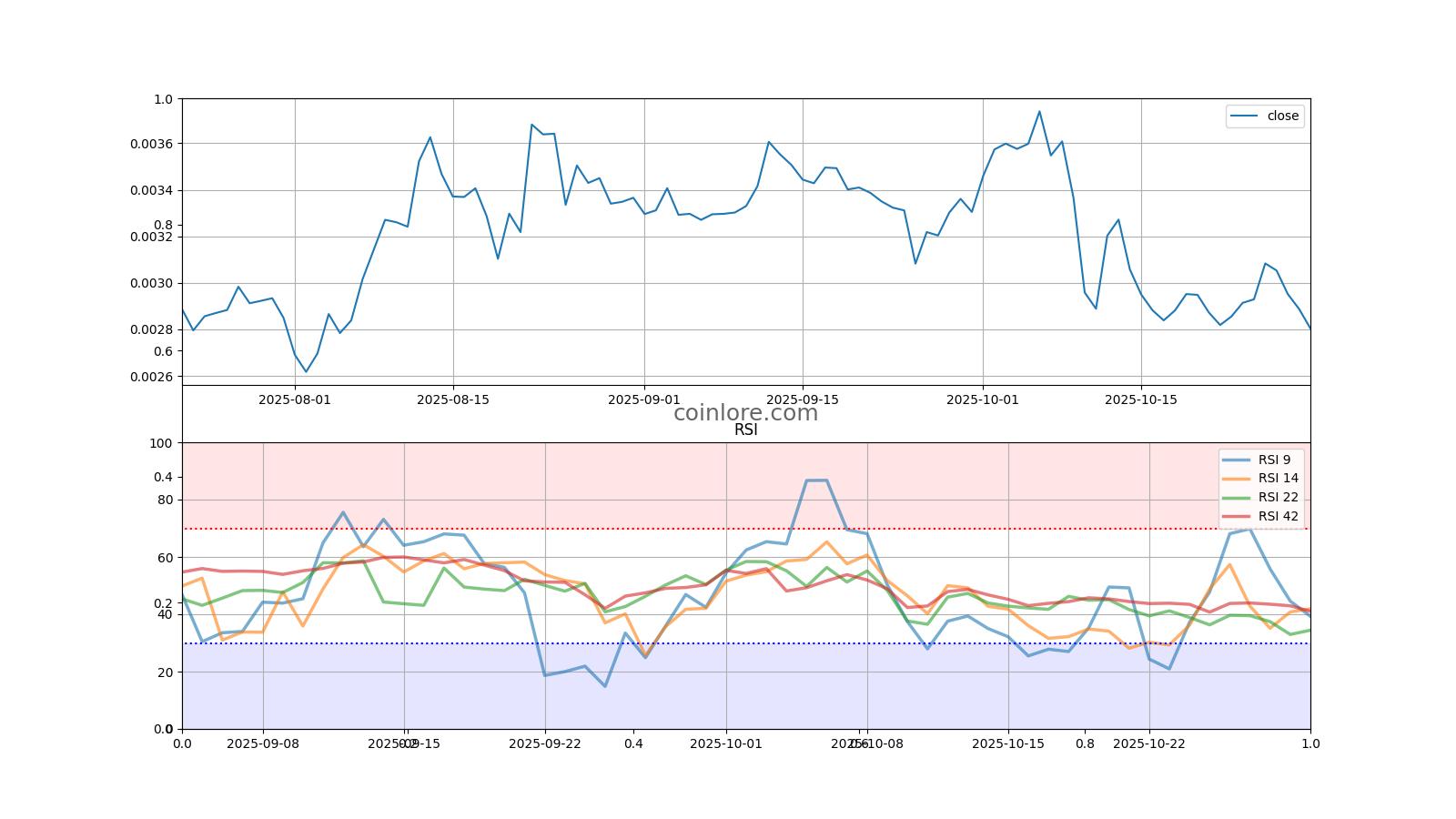 wLITI RSI indicator