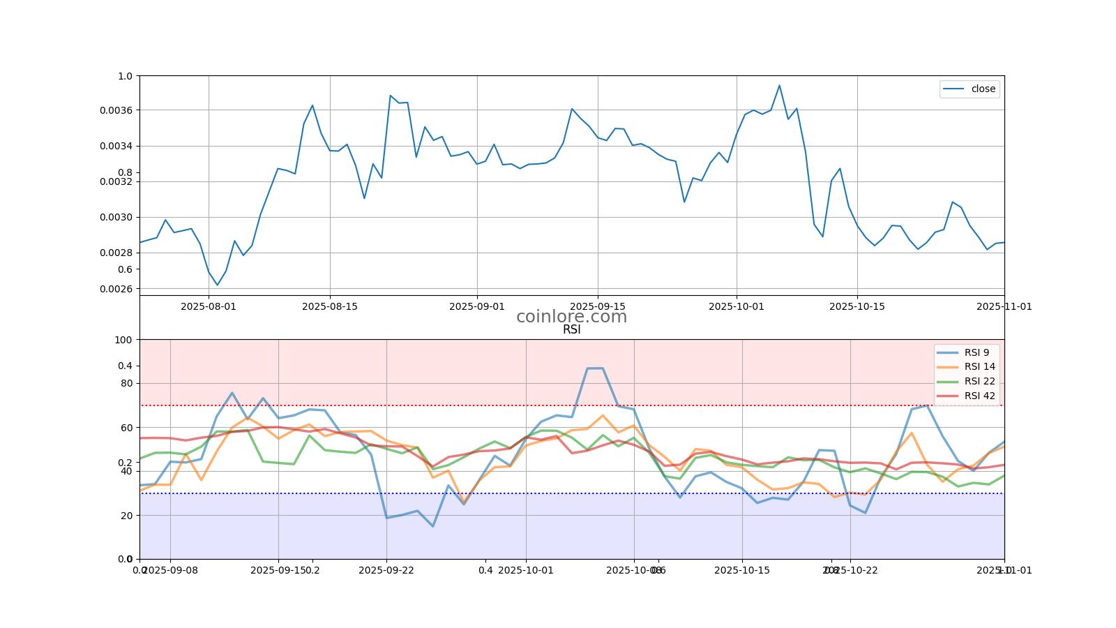 WLITI RSI indicator