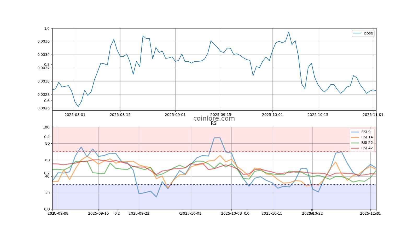 WLITI RSI indicator