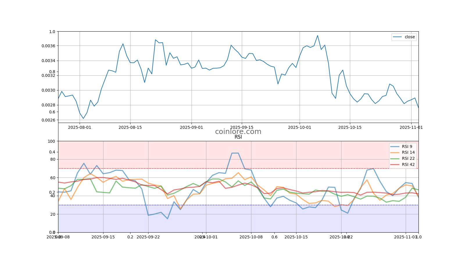 WLITI RSI indicator